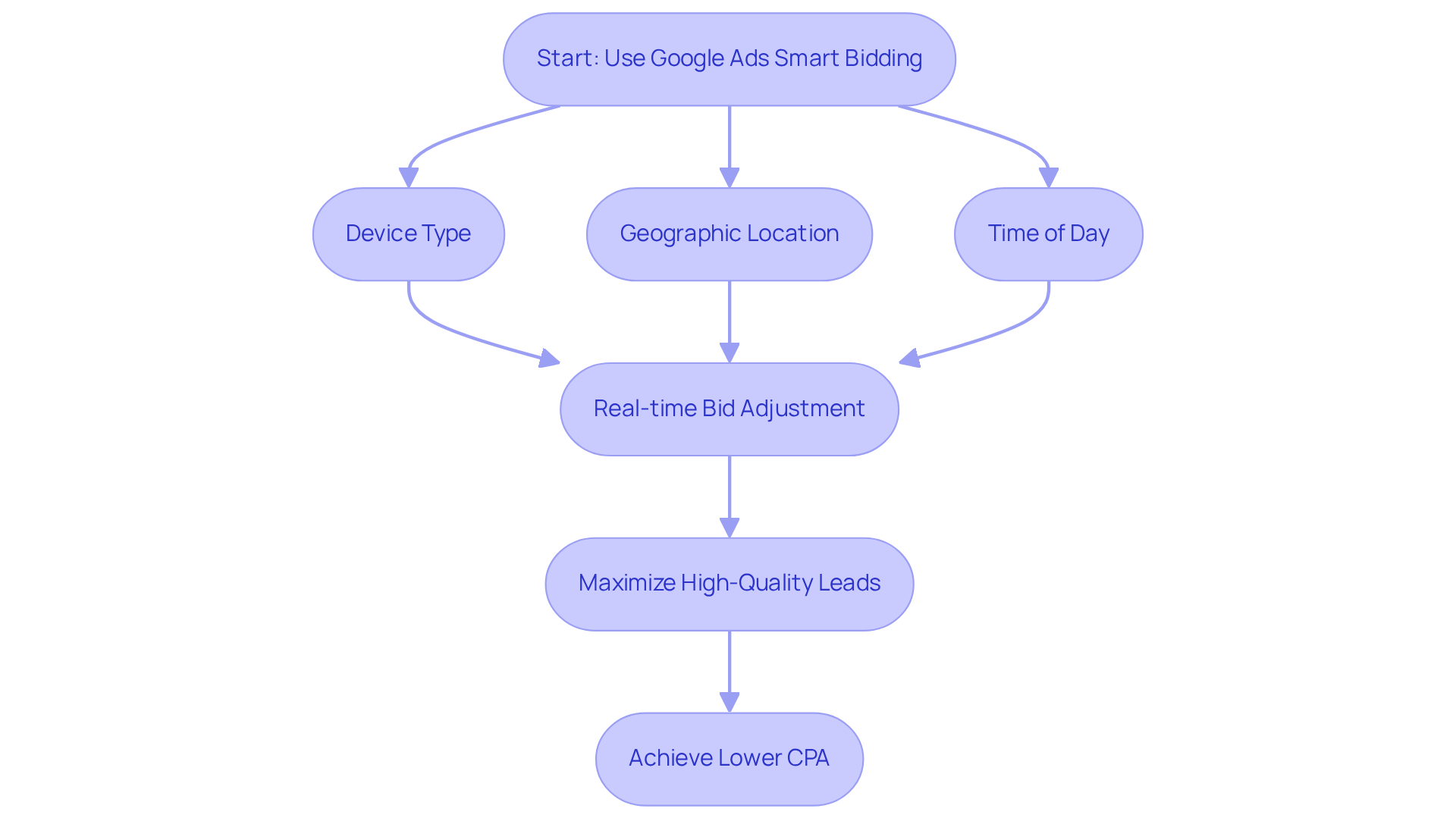 This flowchart guides you through the process of using Smart Bidding — from starting with Google Ads, to adjusting bids based on key factors, and ultimately achieving better results like lower costs per acquisition.