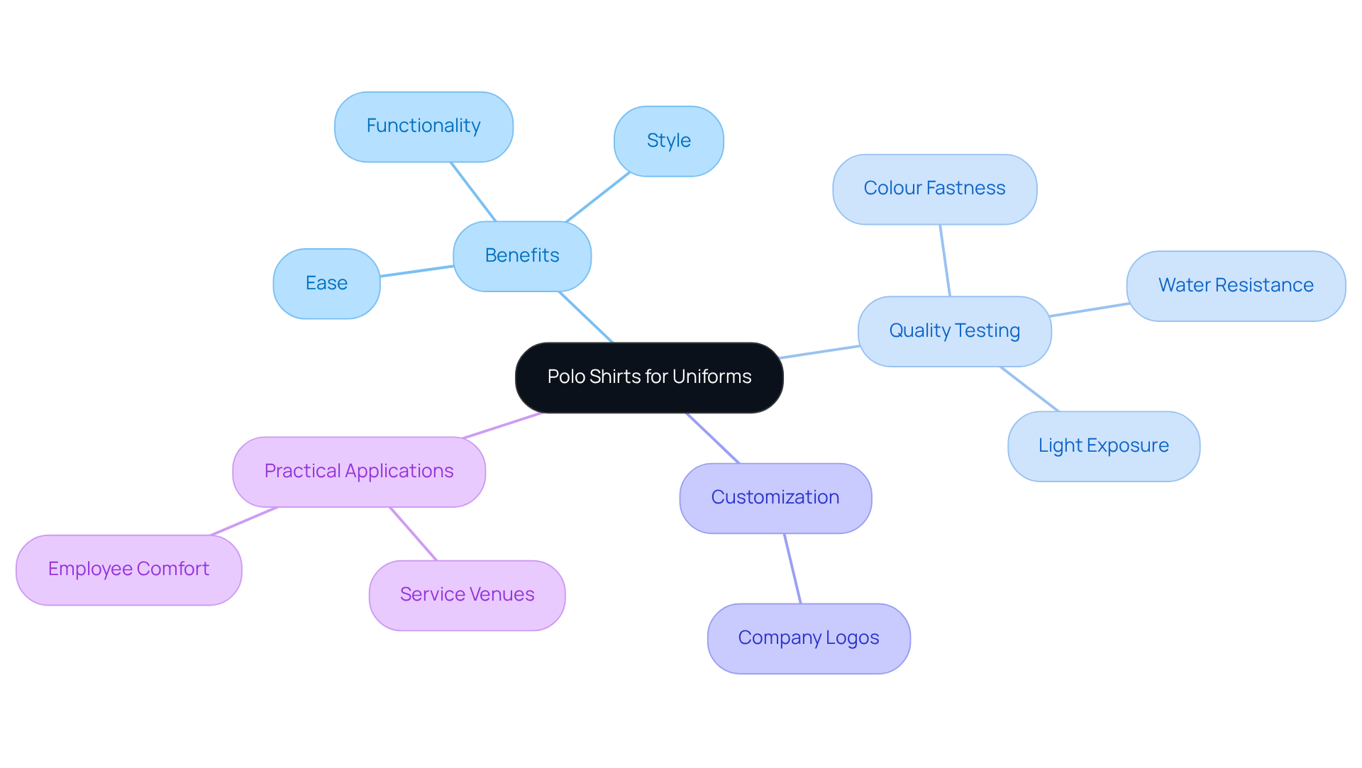 The central node represents the main topic, while the branches show the key benefits and features of polo shirts as uniforms. Each sub-branch provides more detail, helping you understand why these shirts are a great choice for hospitality.