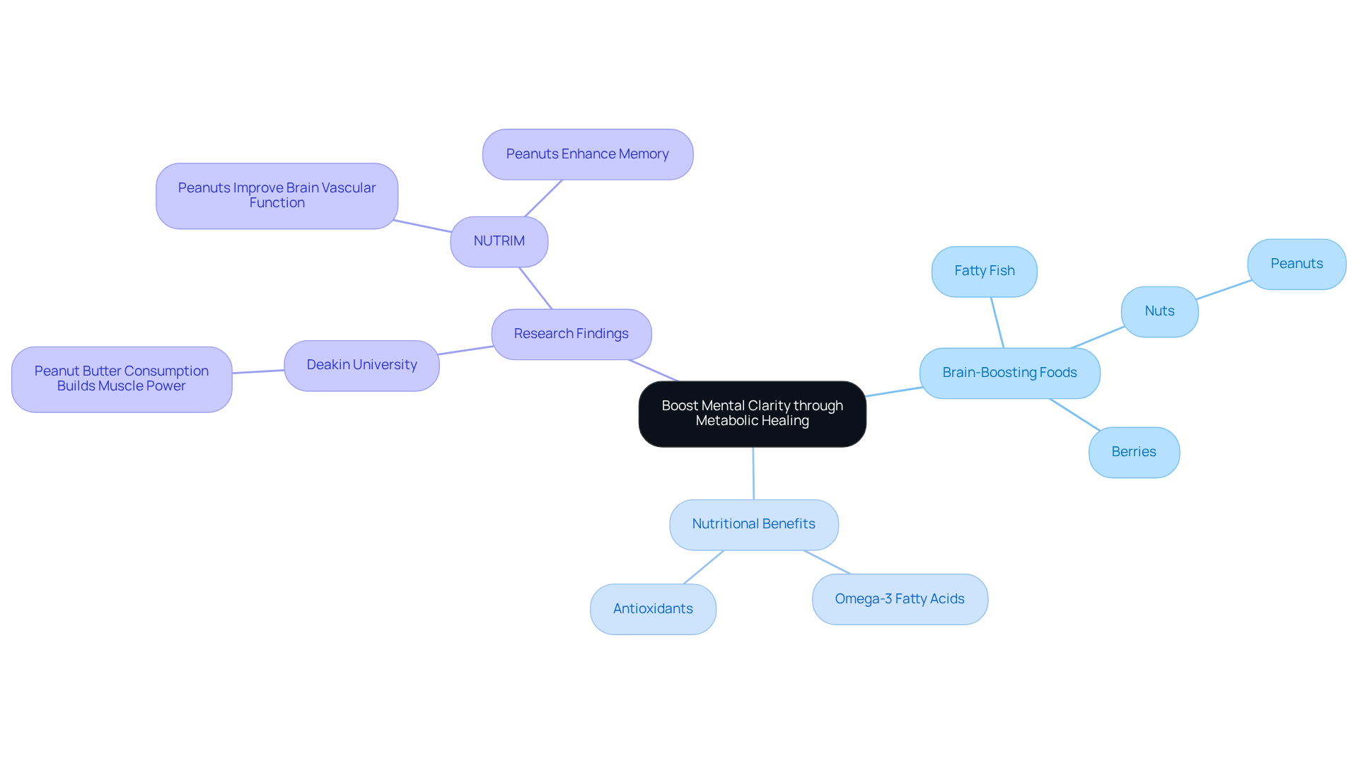 The center shows the main idea of boosting mental clarity through nutrition. Each branch represents a category of information, with sub-branches detailing specific foods and their benefits. Follow the branches to see how nutrition can enhance your cognitive abilities.