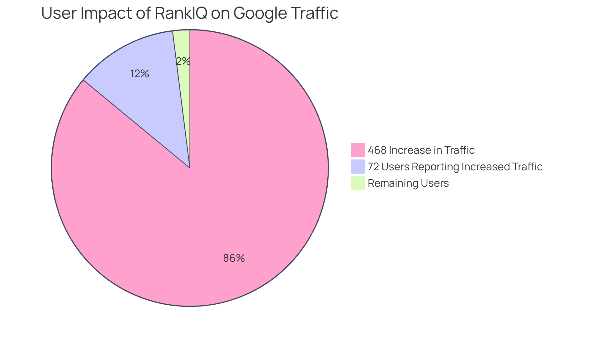 This chart shows how RankIQ has impacted its users: the larger the slice, the more users experienced significant traffic increases. Each segment represents a different outcome related to using RankIQ.