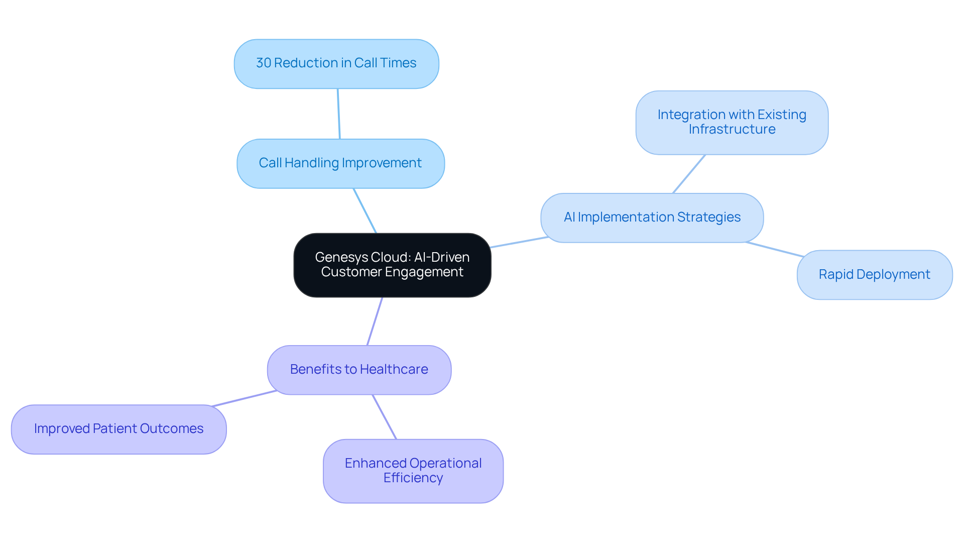 The central node represents the main topic, while branches show specific improvements and strategies related to AI in healthcare. Follow the branches to understand how each aspect contributes to better patient care.