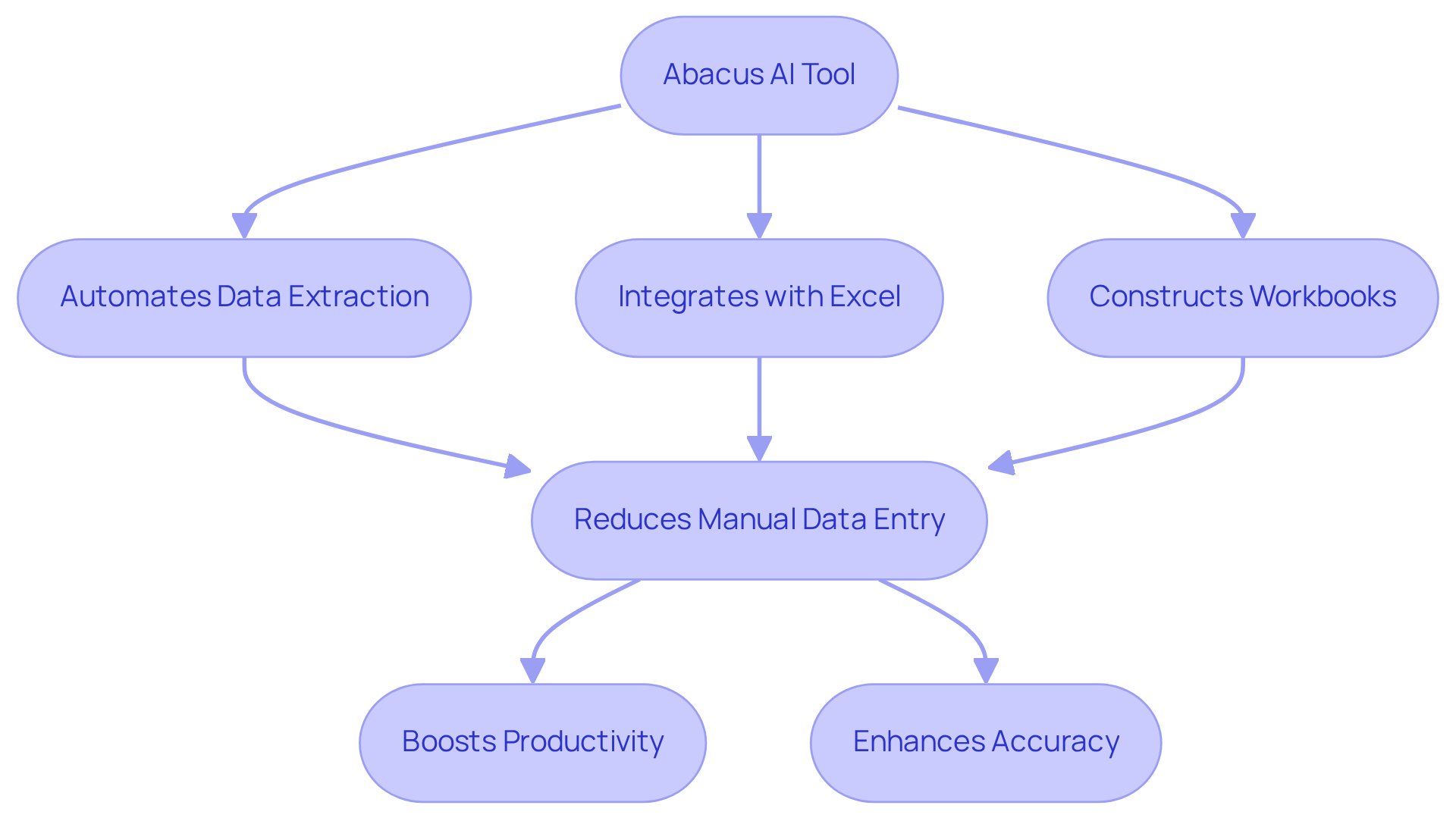 This flowchart shows how Abacus works: it starts with the AI tool, automates data extraction, integrates with Excel, and ultimately leads to improved productivity and accuracy for tax professionals.