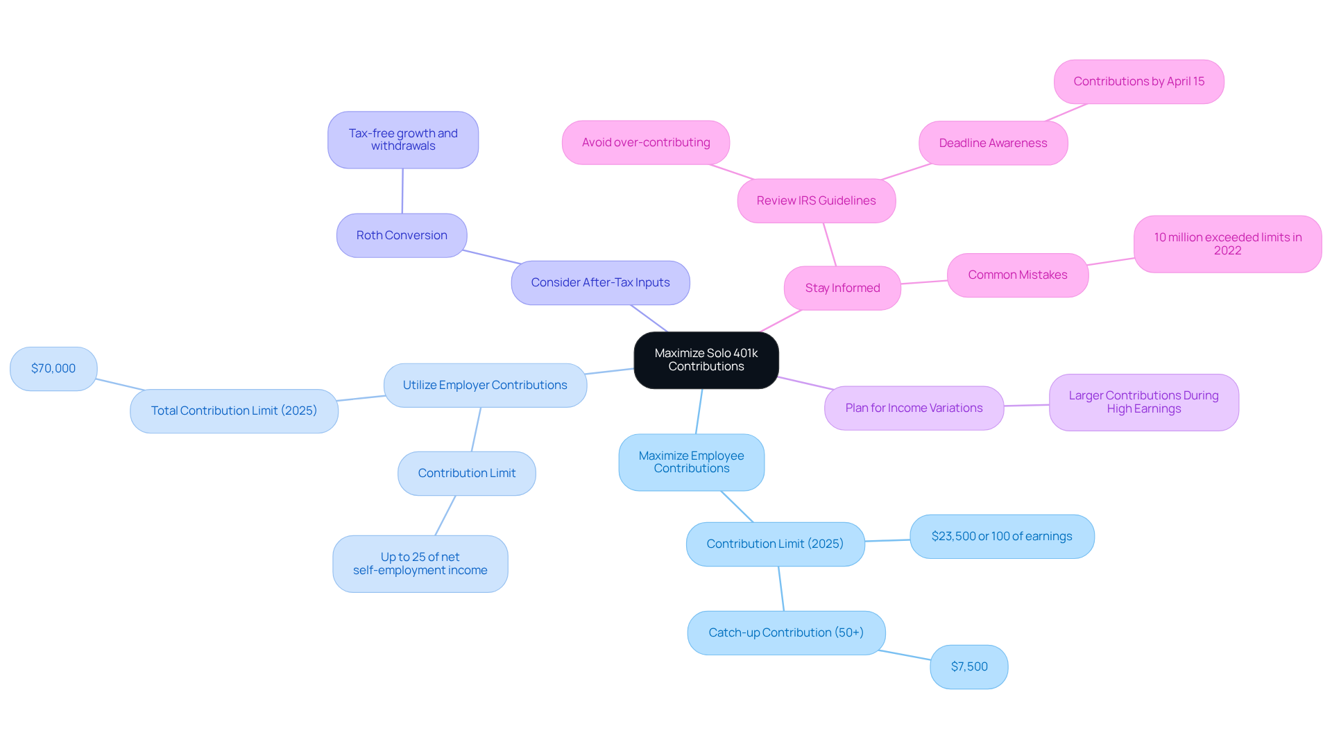 Maximize Your Solo 401(k) Contributions: A Step-by-Step Guide - Bright ...