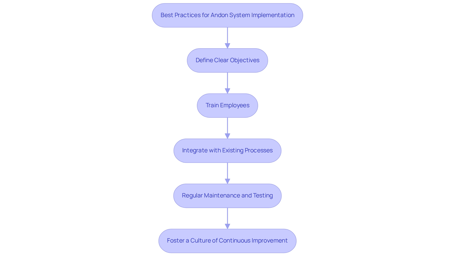 Each box represents a crucial step in implementing Andon systems. Follow the arrows to see how each practice builds on the previous one to create a successful implementation strategy.