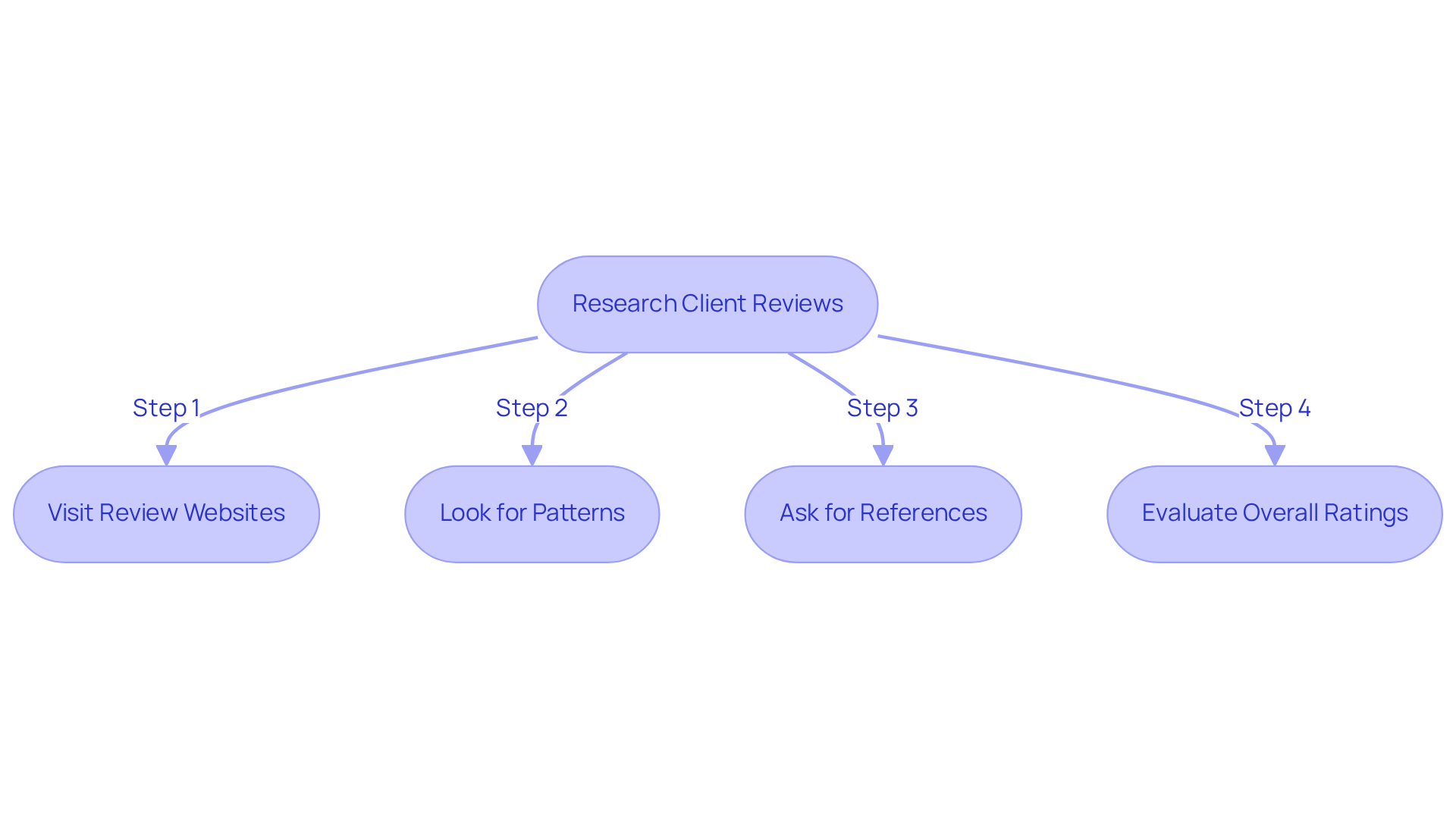 Follow the arrows to see the steps you should take when researching personal injury attorneys. Each box represents a key action to help you make a well-informed choice.