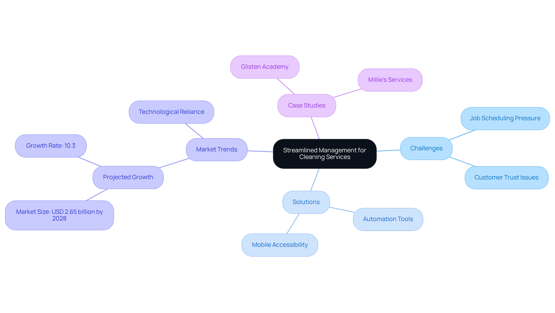 The central node represents the main theme, while the branches show the different challenges, solutions, trends, and examples from the sanitation service industry. Each color-coded branch helps organize the information visually. The central node represents the main theme, while the branches show the different challenges, solutions, trends, and examples from the sanitation service industry. Each color-coded branch helps organize the information visually.
