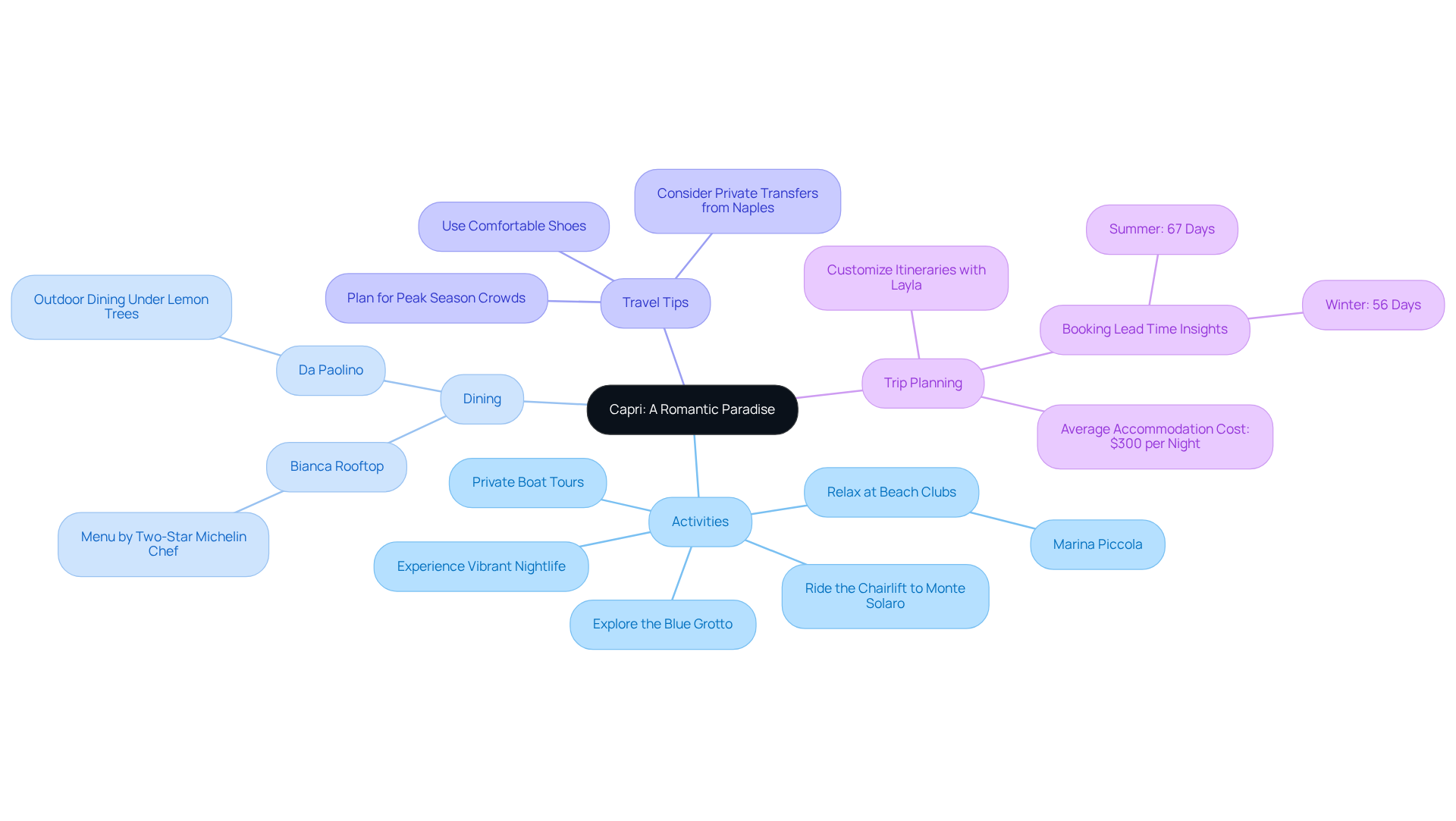 The central node represents Capri as a romantic destination, with branches showing activities, dining options, and tips for couples to enhance their experience.