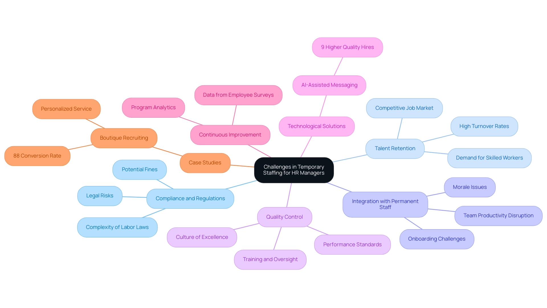 The central node represents the overarching theme, with branches indicating specific challenges faced by HR managers, and sub-branches providing additional context and solutions.