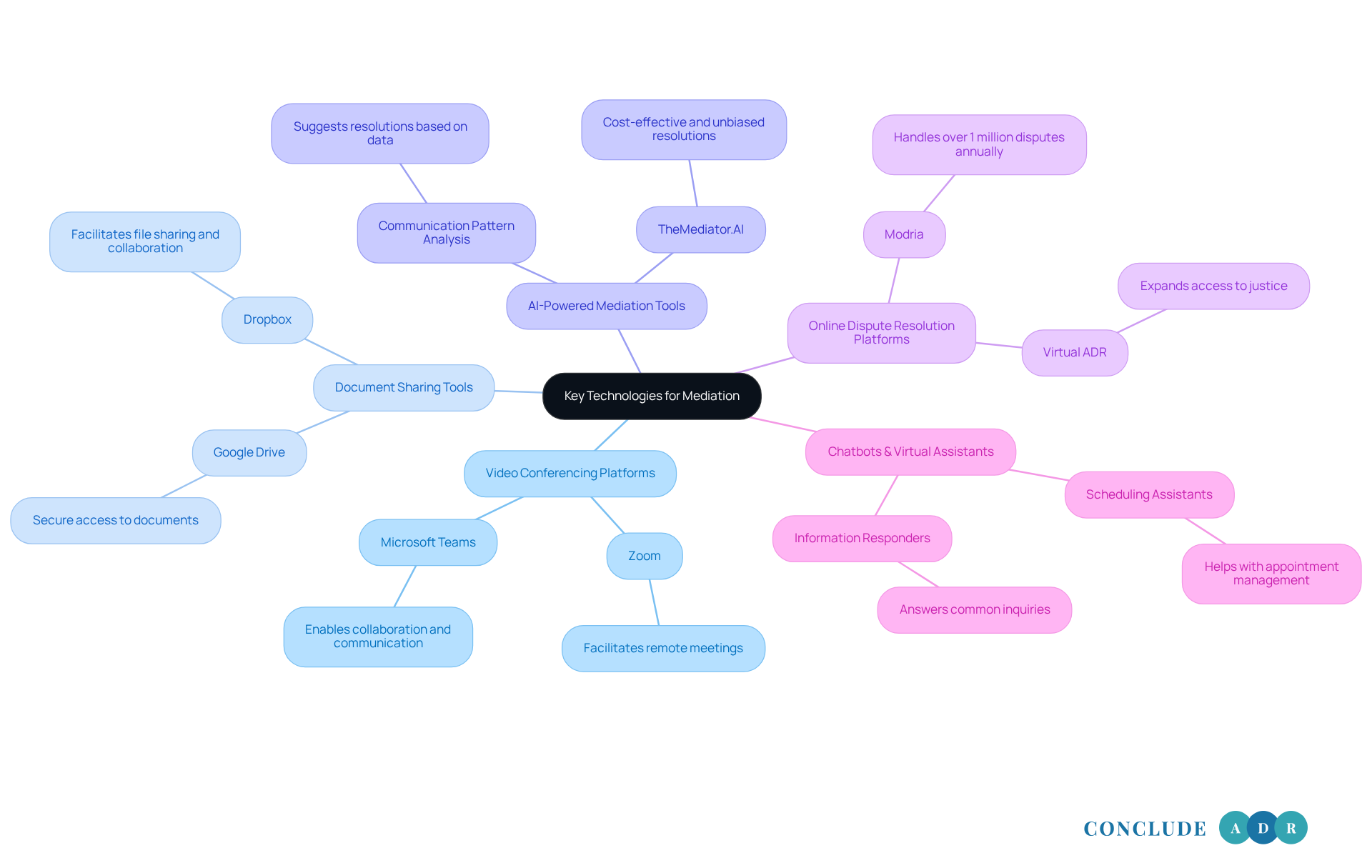 The central node represents the main theme of technologies in mediation, while each branch highlights a specific tool and its role in enhancing conflict resolution. Follow the branches to understand how each technology contributes to the mediation process. The central node represents the main theme of technologies in mediation, while each branch highlights a specific tool and its role in enhancing conflict resolution. Follow the branches to understand how each technology contributes to the mediation process.