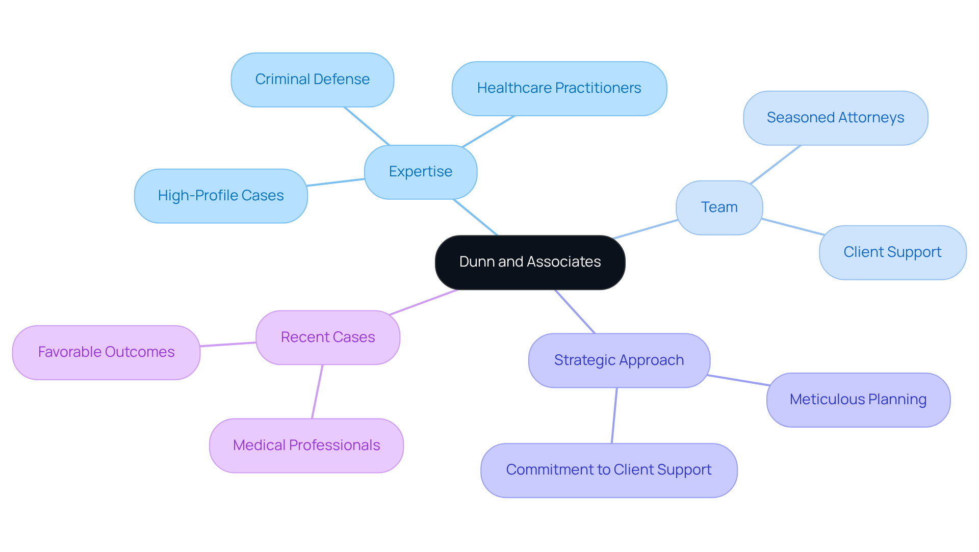 The center represents Dunn and Associates, with branches showing their key strengths and areas of focus. Each branch highlights important aspects of the firm, making it easy to understand their capabilities and achievements.