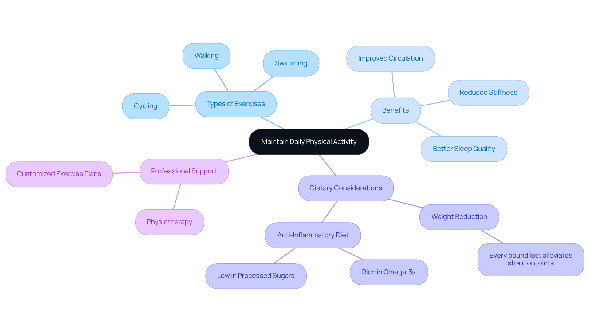 This mindmap shows how daily physical activity and other factors work together to improve joint health. Each branch represents a different aspect of the strategy, helping you see how they connect and support each other. This mindmap shows how daily physical activity and other factors work together to improve joint health. Each branch represents a different aspect of the strategy, helping you see how they connect and support each other.