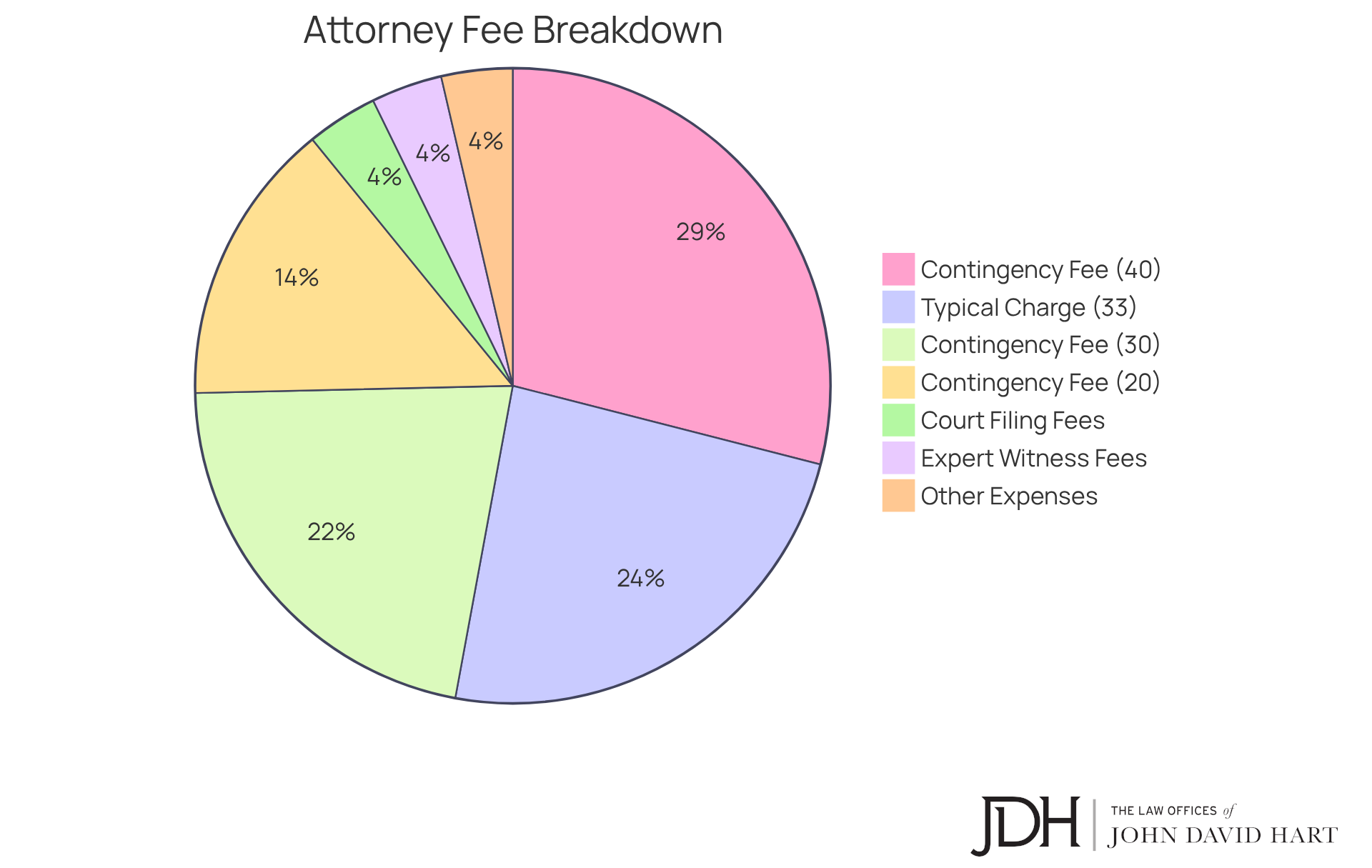 Each slice of the pie shows different aspects of attorney fees. The larger slices represent the average contingency fee range, while the smaller slices indicate additional costs you might encounter. This helps you see how much of your settlement might go towards fees and what other expenses to plan for.
