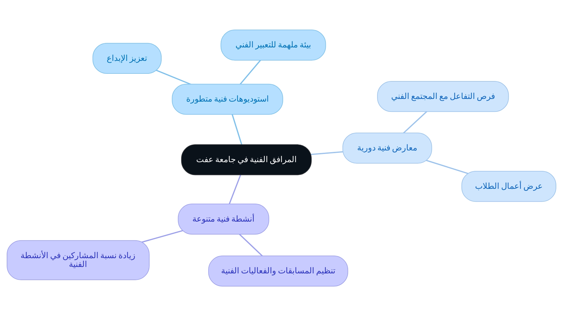 كل فرع يمثل جانبًا من جوانب المرافق الفنية وكيفية تأثيرها على الإبداع. اتبع الروابط لمعرفة كيف ترتبط هذه الجوانب ببعضها البعض.