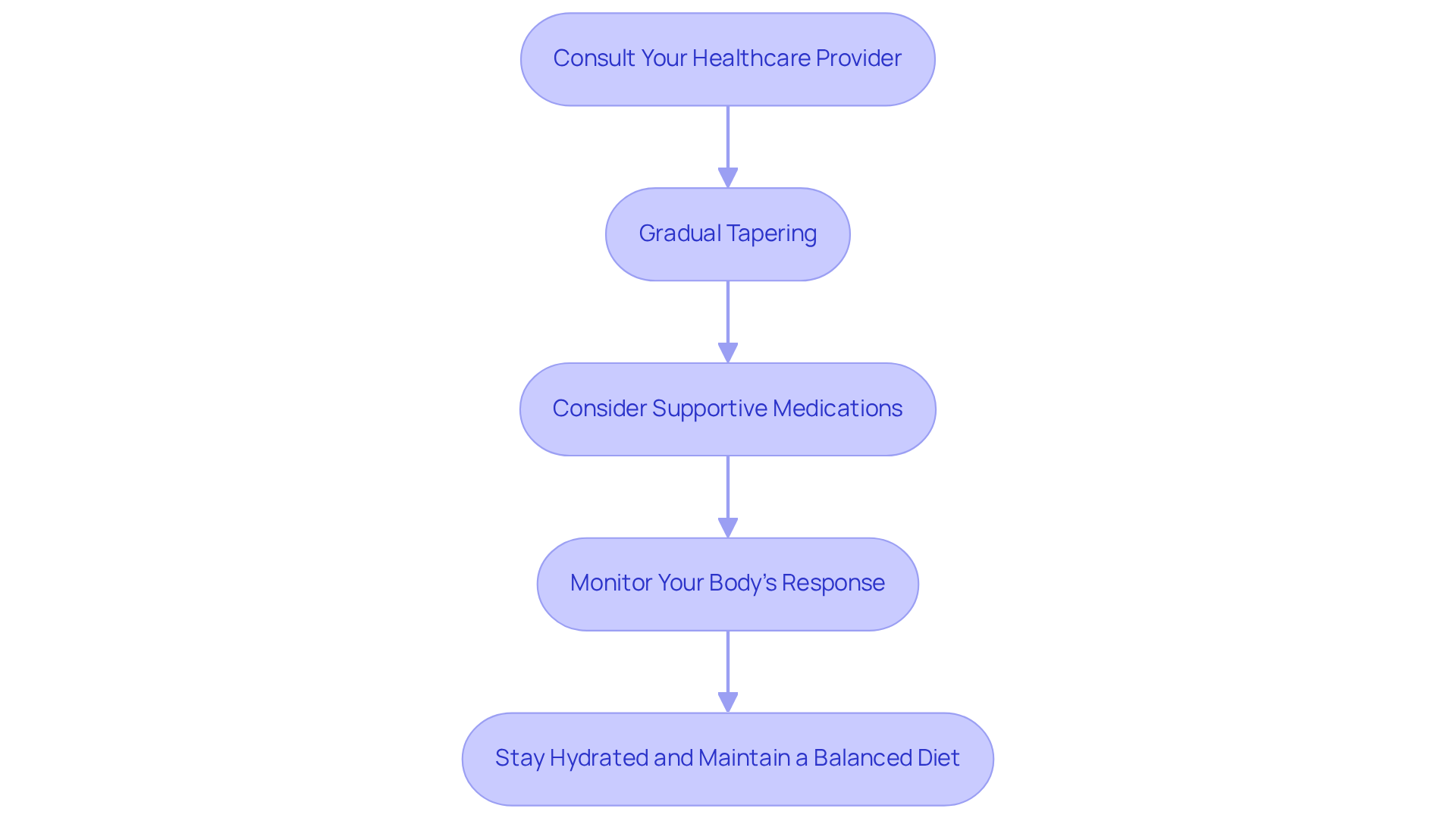 Each box represents a crucial step in the process of stopping TRT. Follow the arrows to see how each step leads to the next, ensuring a smooth transition and maintaining your health.