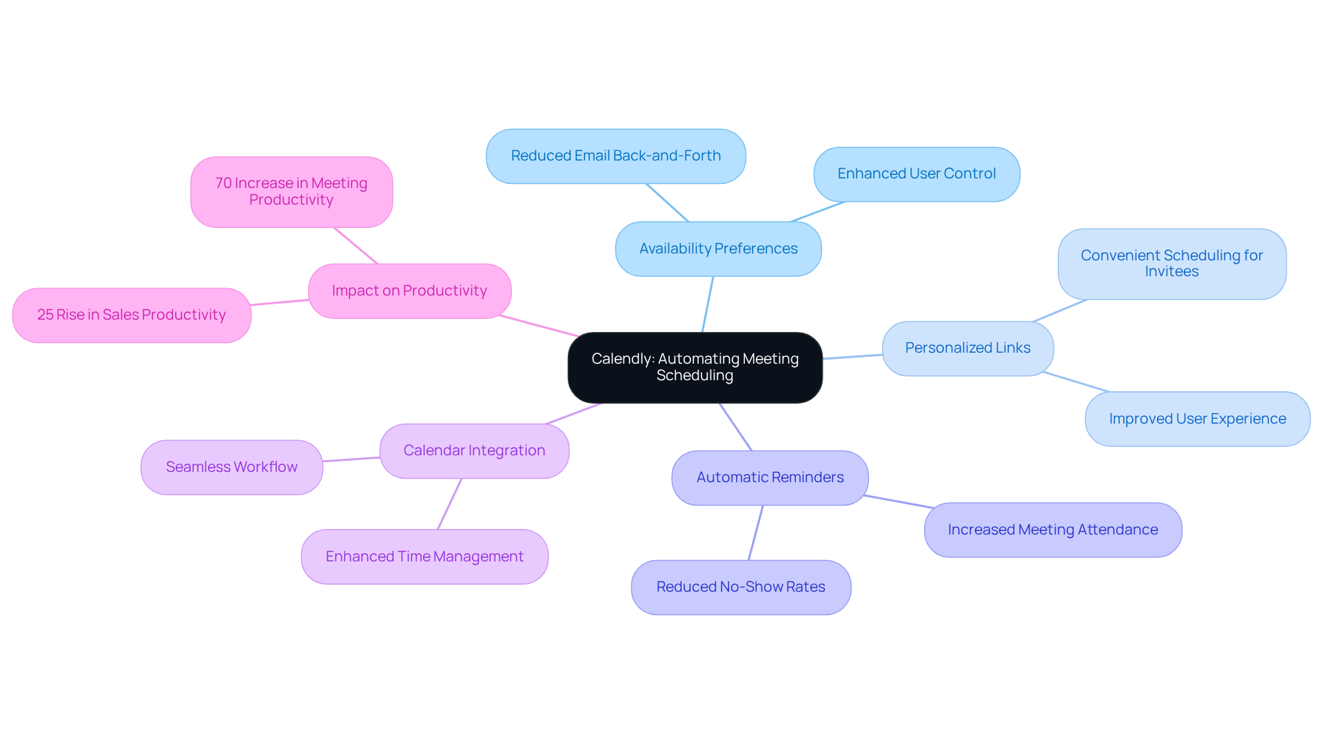 The central node represents Calendly's automation. Each branch shows a feature or benefit, illustrating how they contribute to improved productivity. The more branches you see, the more comprehensive the impact of Calendly on users' scheduling efficiency. The central node represents Calendly's automation. Each branch shows a feature or benefit, illustrating how they contribute to improved productivity. The more branches you see, the more comprehensive the impact of Calendly on users' scheduling efficiency.