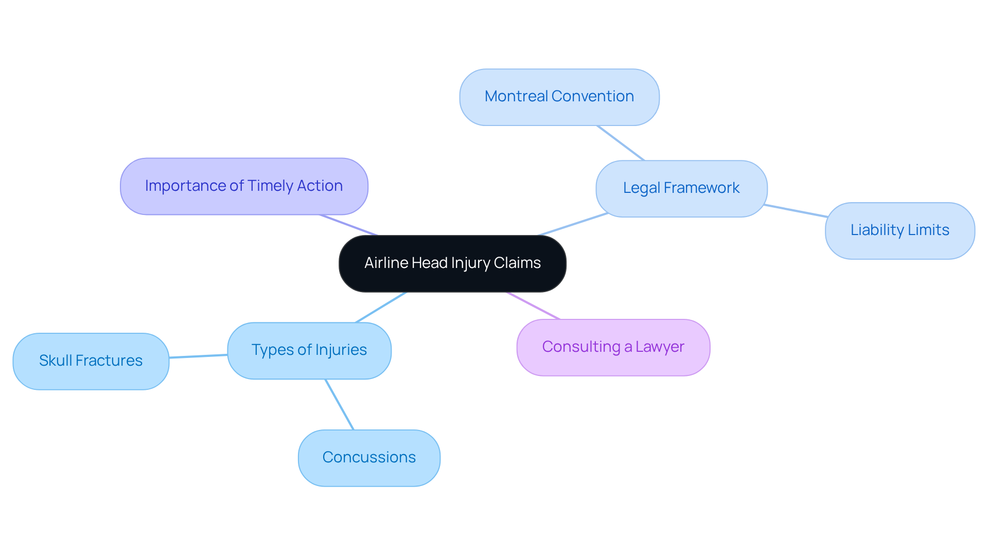 This mindmap starts with the main topic in the center and branches out to show different aspects of airline head injury claims. Each branch represents a key area of understanding, helping victims and their families navigate the complexities of their situation. This mindmap starts with the main topic in the center and branches out to show different aspects of airline head injury claims. Each branch represents a key area of understanding, helping victims and their families navigate the complexities of their situation.
