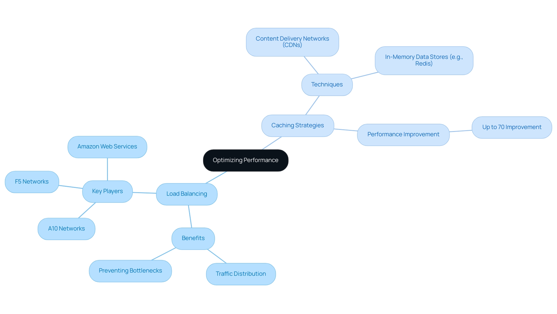 Central node represents the main topic; branches denote strategies with specific details; colors differentiate between load balancing and caching.