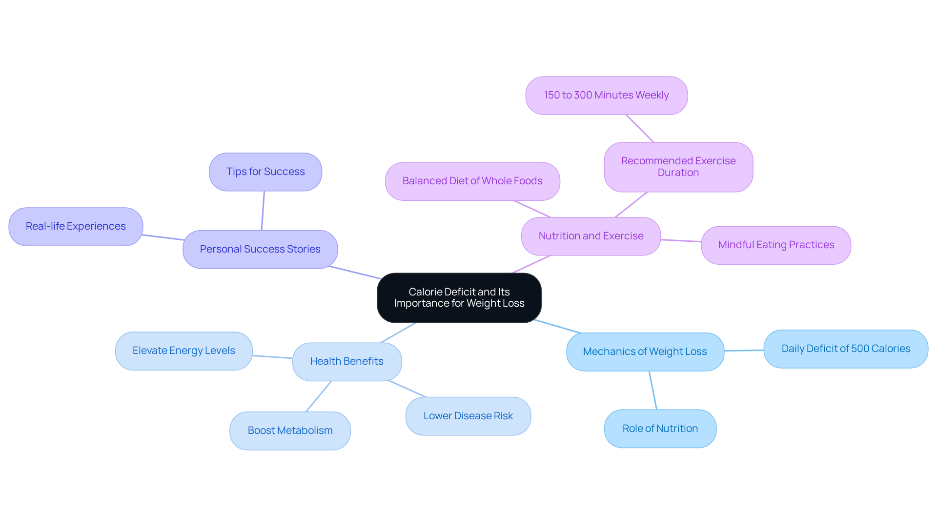 The central node represents the main topic, while the branches show related concepts and details. Each color-coded branch helps you see how different aspects of calorie deficit connect to the overall theme of weight loss.