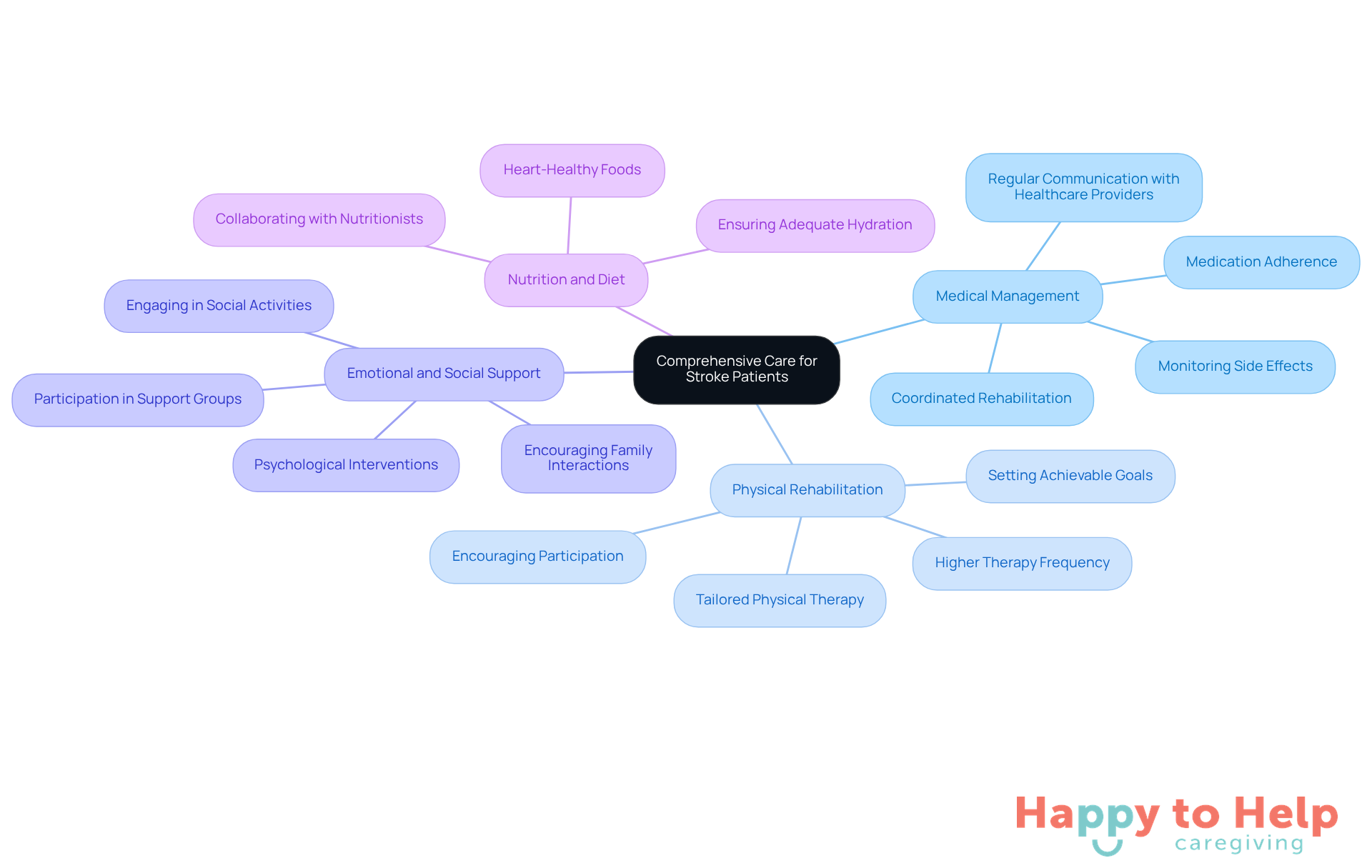 The central node represents the overall care approach, while the branches show the key areas of focus. Each sub-branch provides specific actions or considerations that caregivers can take to support stroke patients effectively.