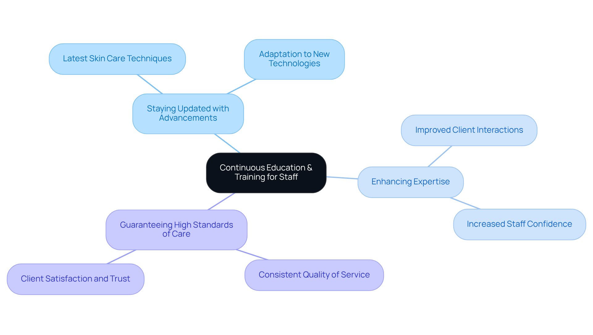 At the center, we have the main focus on education and training, with branches highlighting the key benefits. Each benefit is connected back to the main idea, showing how they relate to ensuring optimal service.