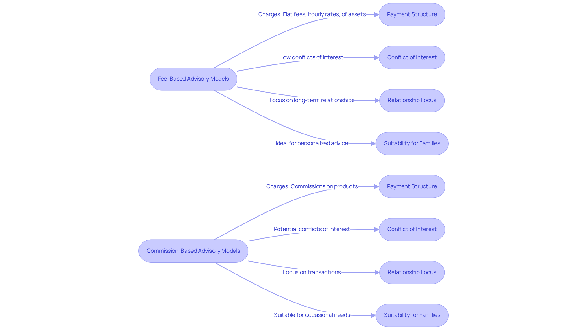 This flowchart helps you see the key differences between fee-based and commission-based advisory models. Each branch outlines important aspects like how advisors get paid, their focus on your needs, and which model might be better for your family. Follow the arrows to understand how each model works and what might suit your financial goals best.