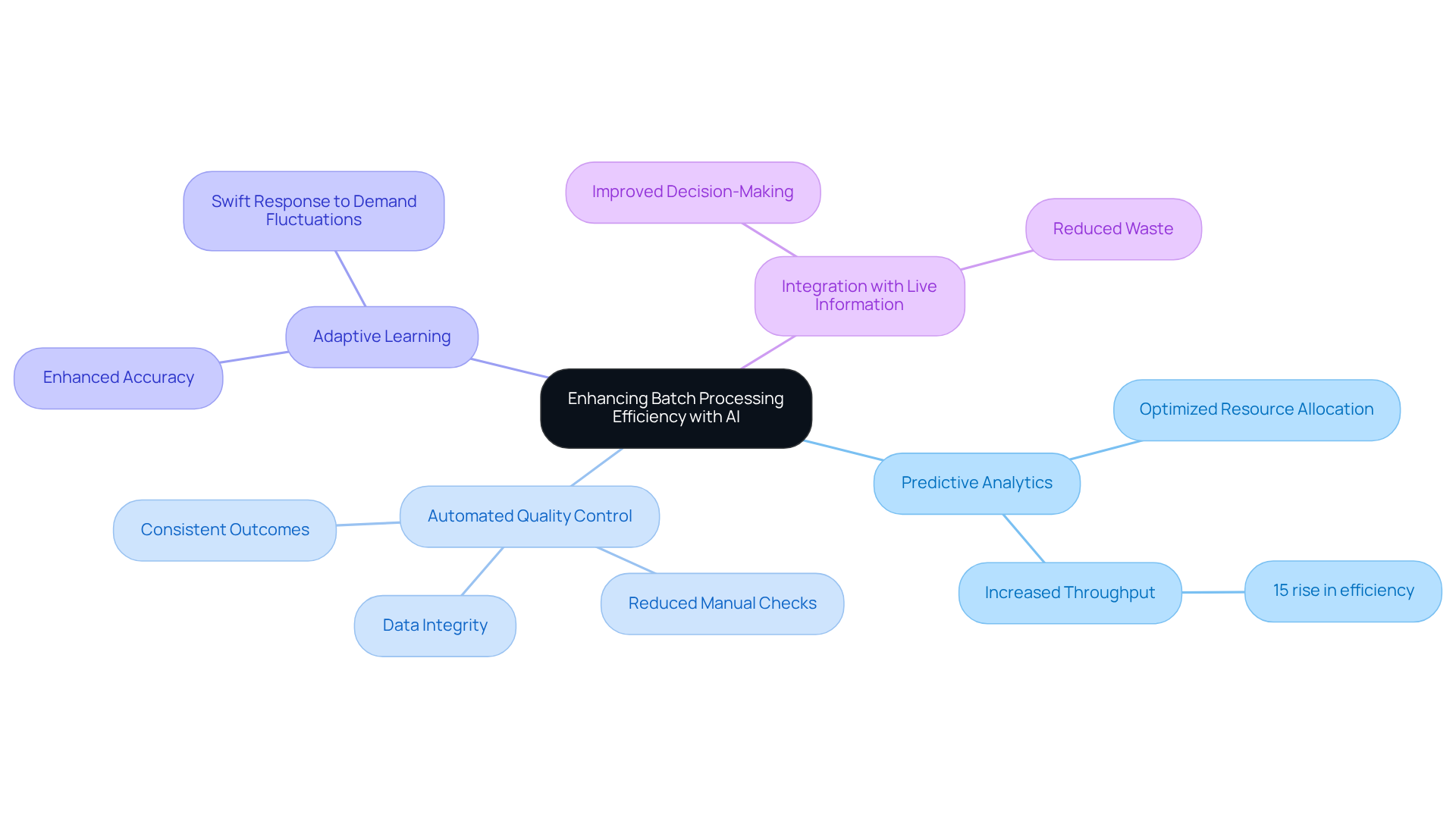 The central node represents the main goal, while the branches show different strategies to achieve it. Each strategy can have its own benefits or examples, making it easy to understand how they contribute to improved efficiency.