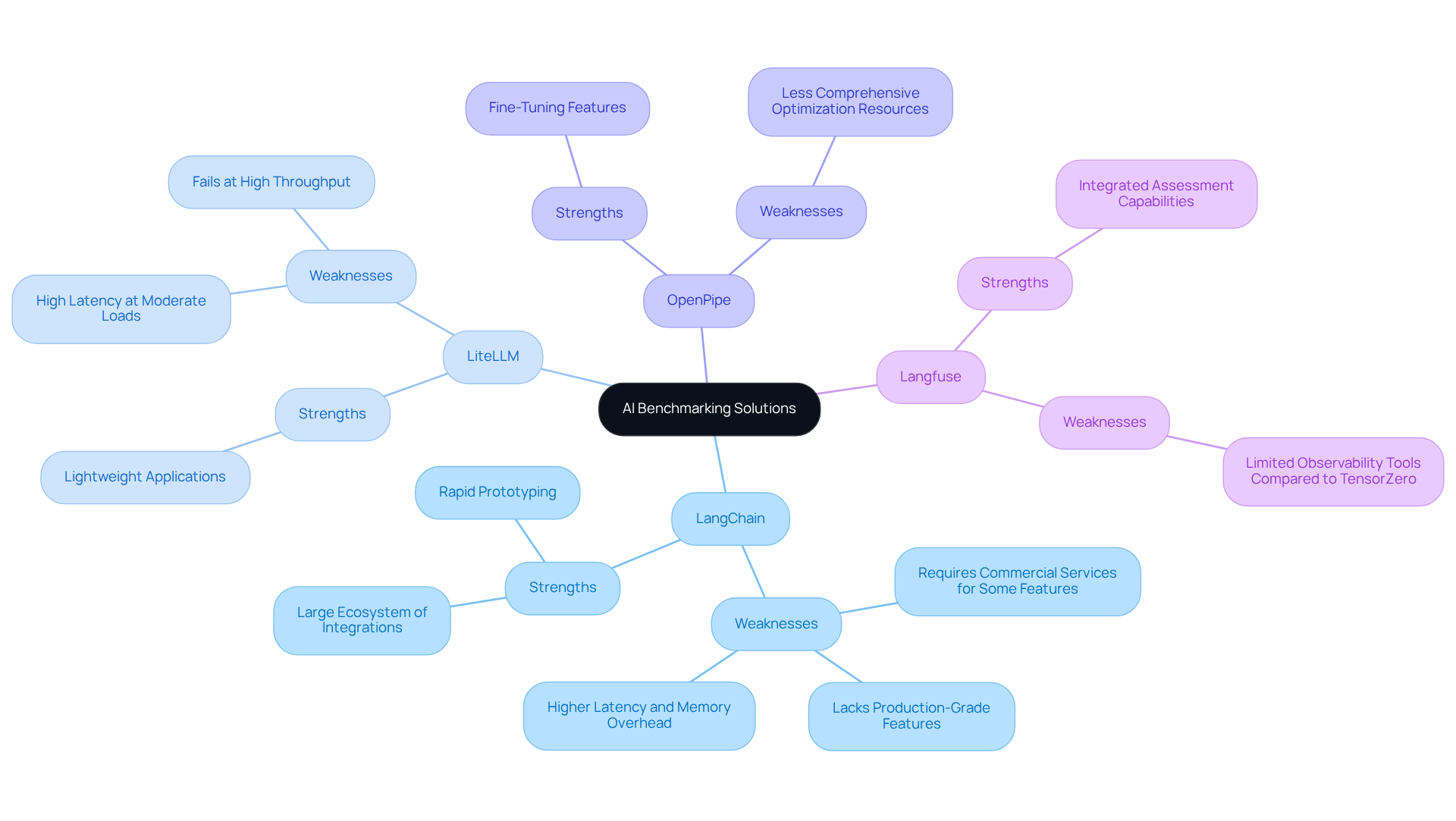 The central node represents the overall topic, while each branch highlights a specific solution. Key points under each branch show how they compare to TensorZero, making it easy to understand their strengths and weaknesses.