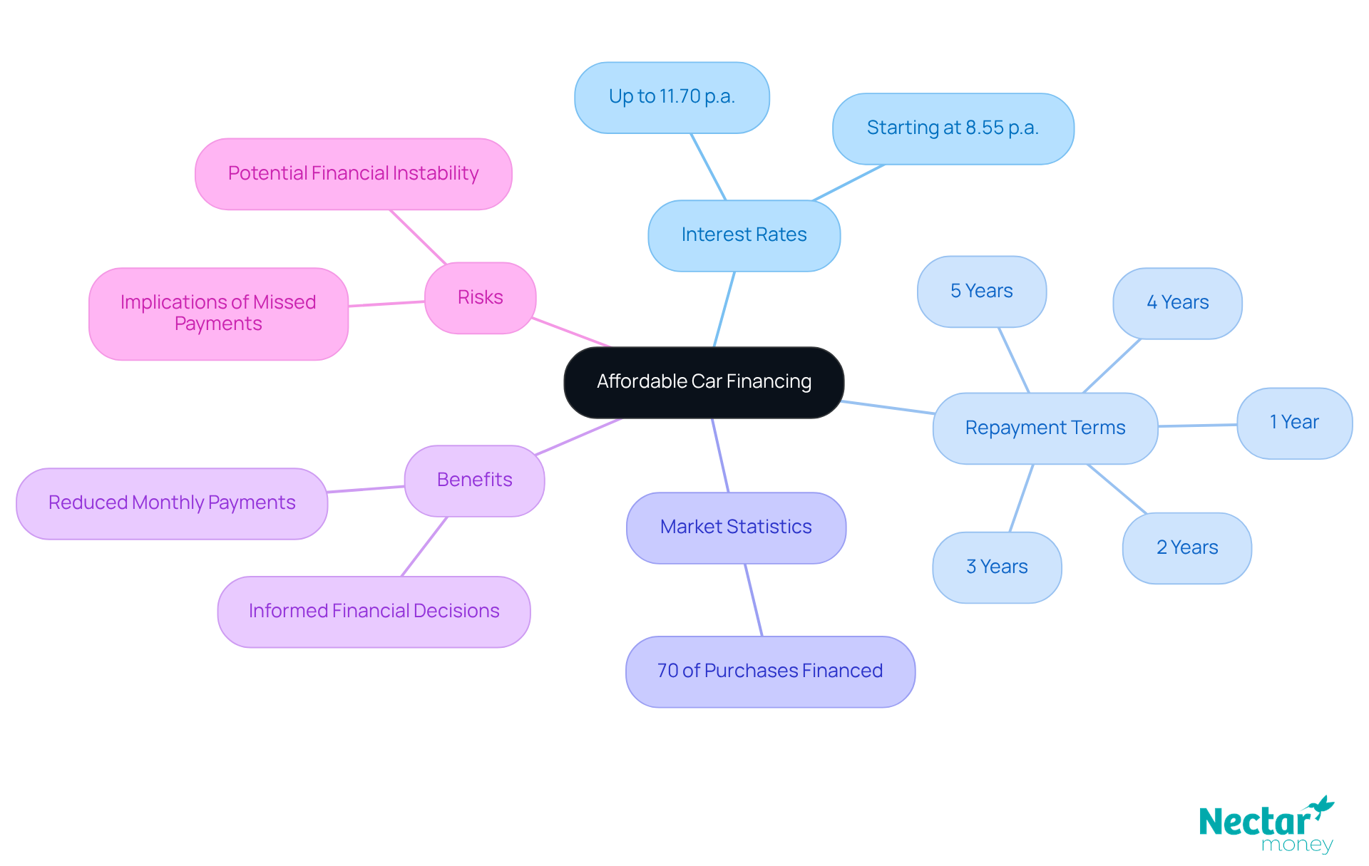Start from the center with the concept of affordable financing, then explore branches that show interest rates, repayment options, benefits, statistics, and potential risks associated with vehicle financing.