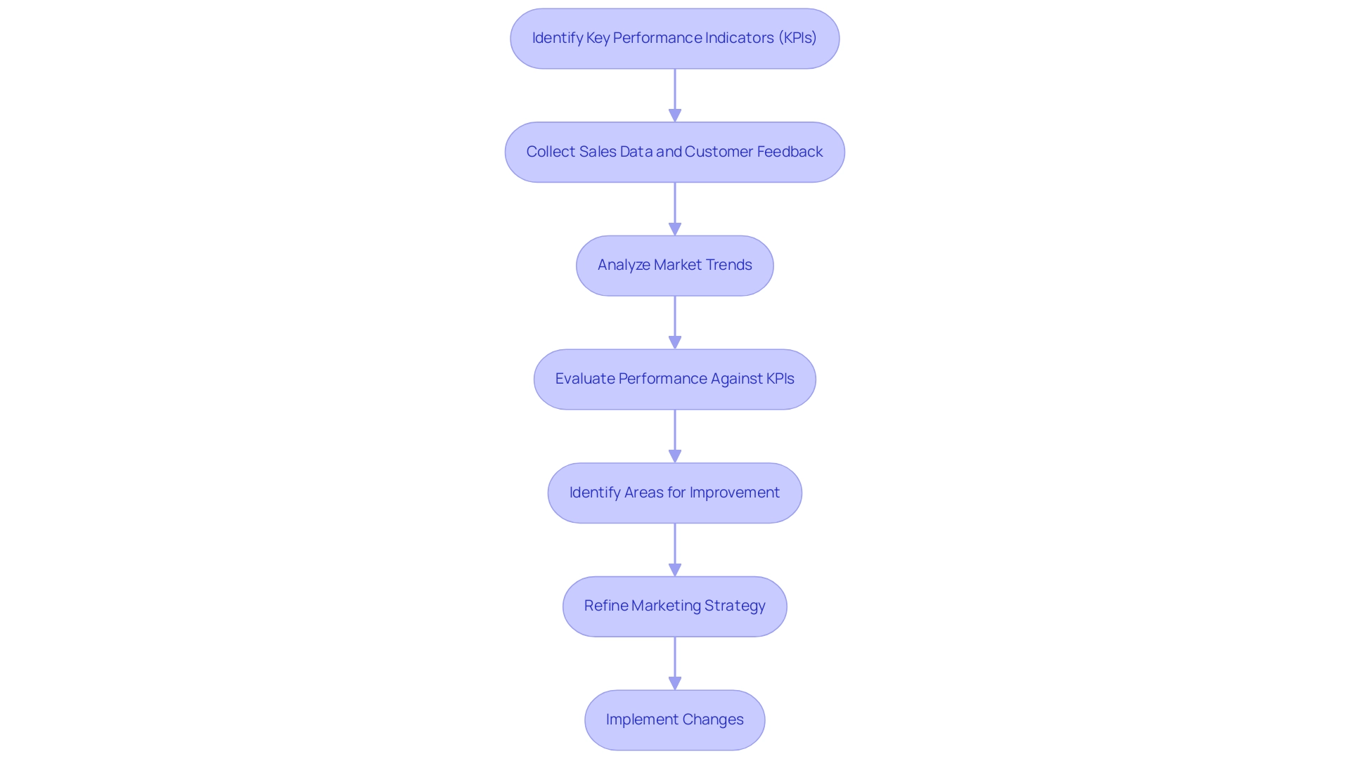 Each box represents a step in the process, with arrows indicating the flow from one step to the next. Color coding denotes different stages of the monitoring and adaptation process.