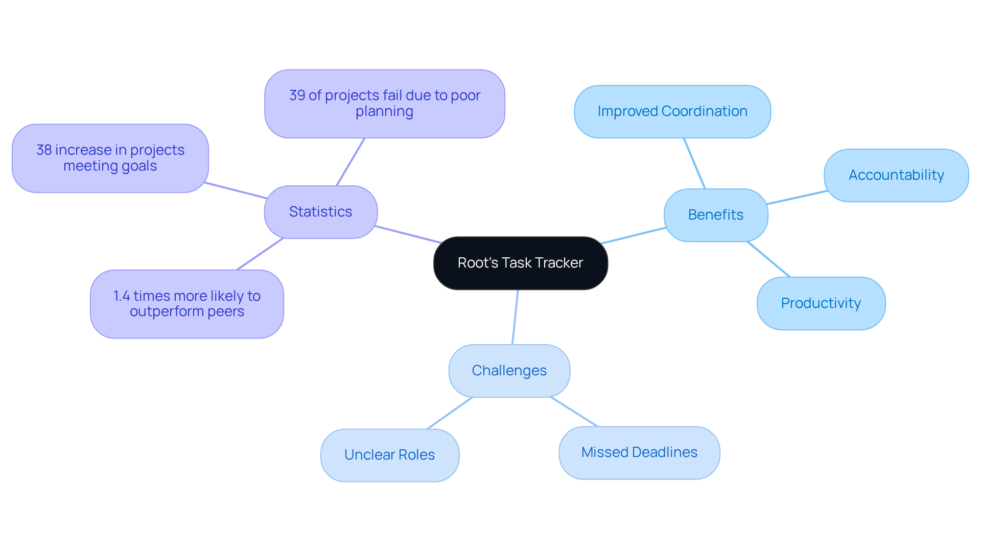 The central node represents the Task Tracker, with branches showing its benefits, challenges, and supporting statistics. Each branch highlights a key aspect, helping you understand how the tool can enhance team collaboration and efficiency.
