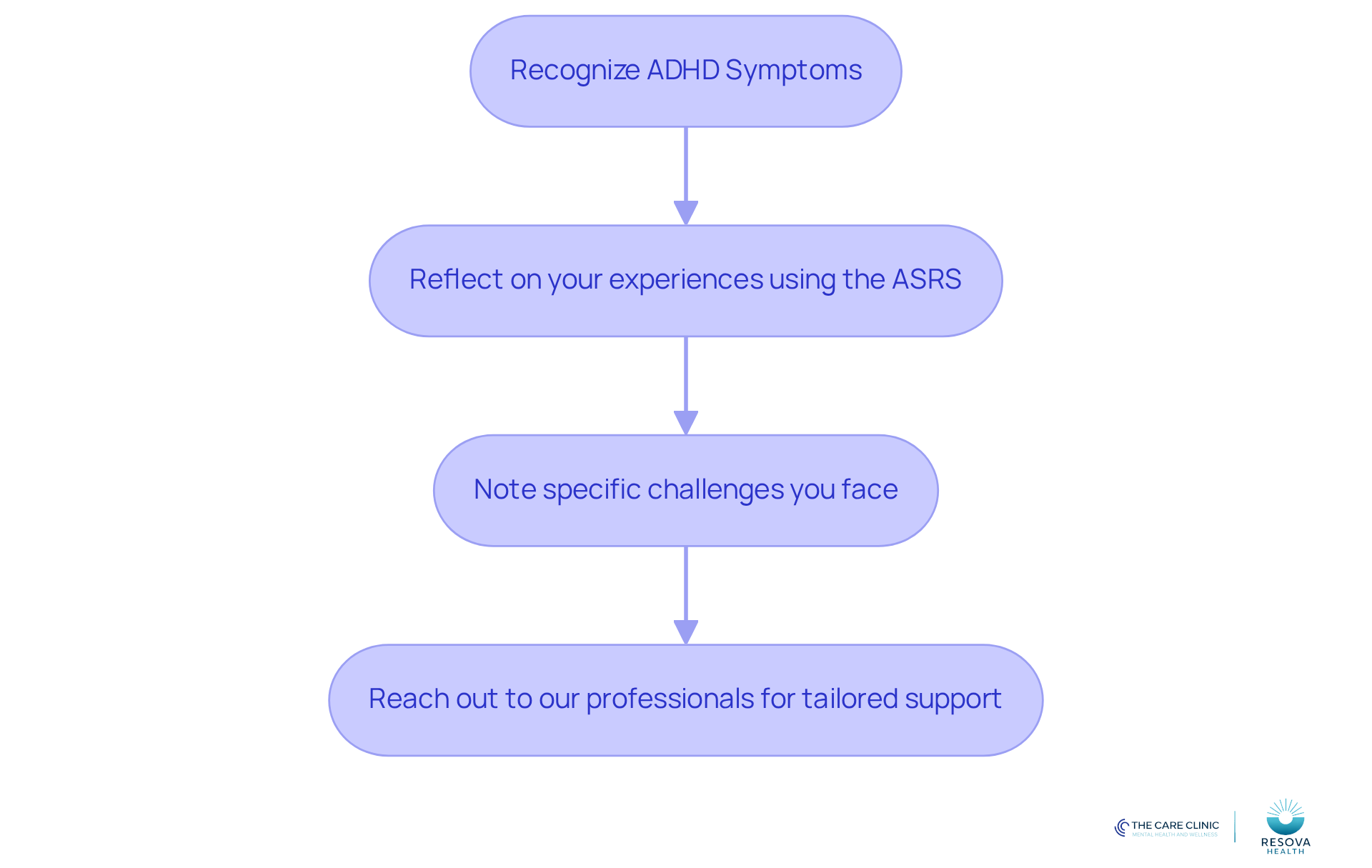 Follow the arrows to see how to conduct your self-assessment. Start by reflecting on your experiences, then note your challenges, and finally, connect with professionals for support. Follow the arrows to see how to conduct your self-assessment. Start by reflecting on your experiences, then note your challenges, and finally, connect with professionals for support.