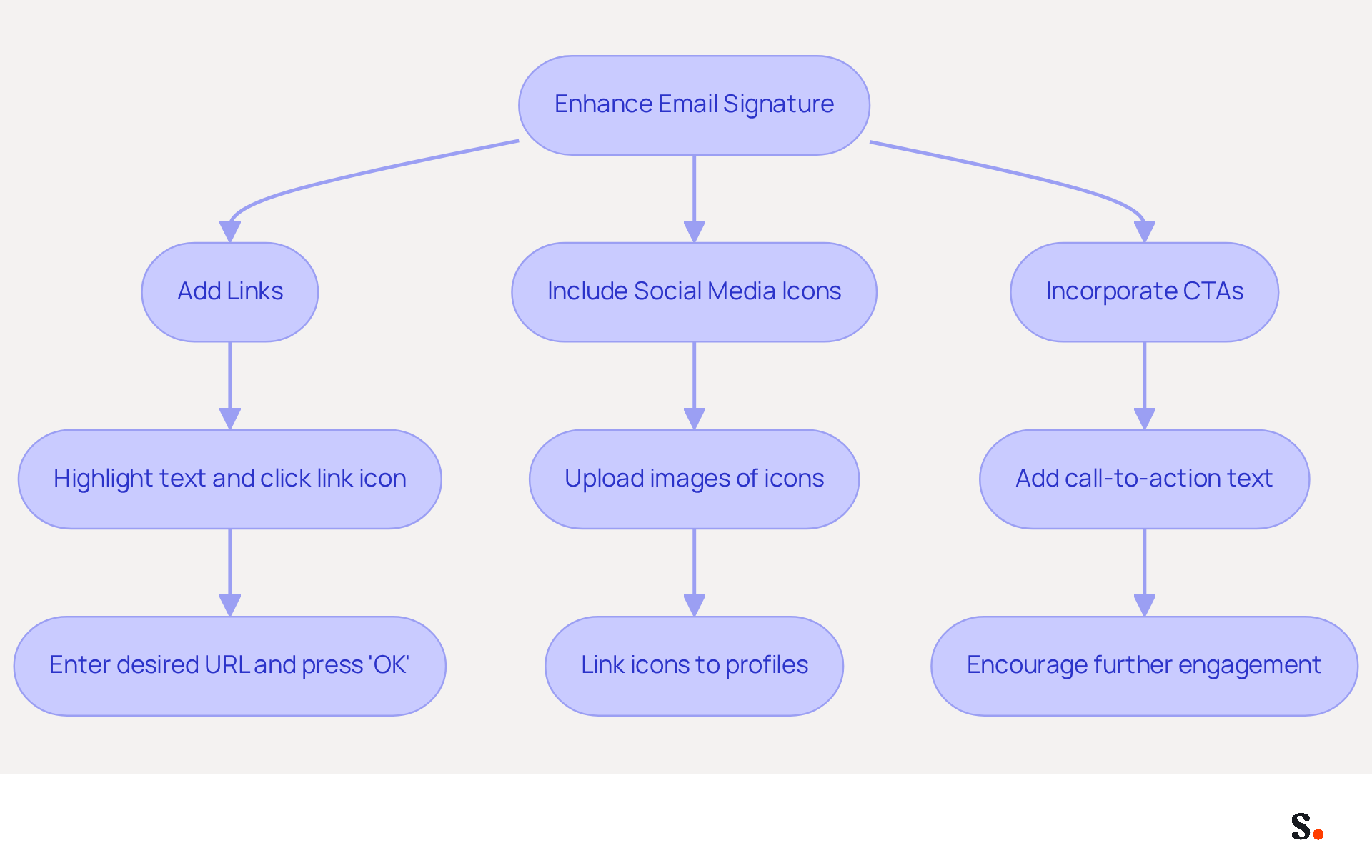 Follow the arrows to see how to enhance your email signature step by step. Each box represents an action you can take to improve engagement and brand visibility. Follow the arrows to see how to enhance your email signature step by step. Each box represents an action you can take to improve engagement and brand visibility.