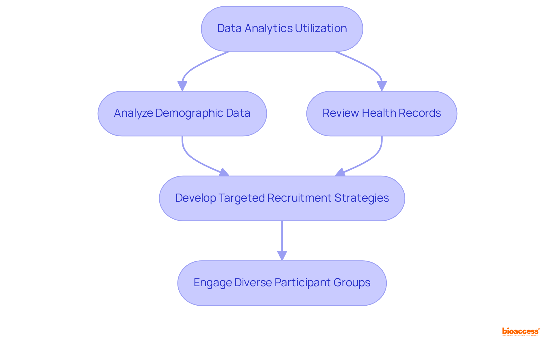 Follow the arrows to see how data analytics transforms into targeted recruitment strategies — each step builds on the previous one to enhance patient access for clinical studies. Follow the arrows to see how data analytics transforms into targeted recruitment strategies — each step builds on the previous one to enhance patient access for clinical studies.
