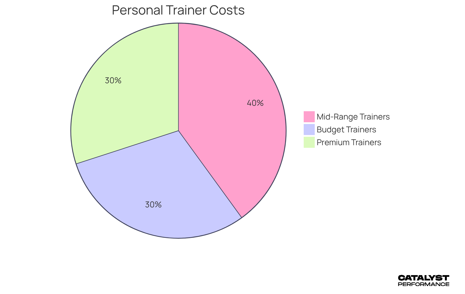 Each segment of the pie shows the cost range for different types of personal trainers. The larger the segment, the more it represents the average cost for that category. This helps you see where your budget might fit in!