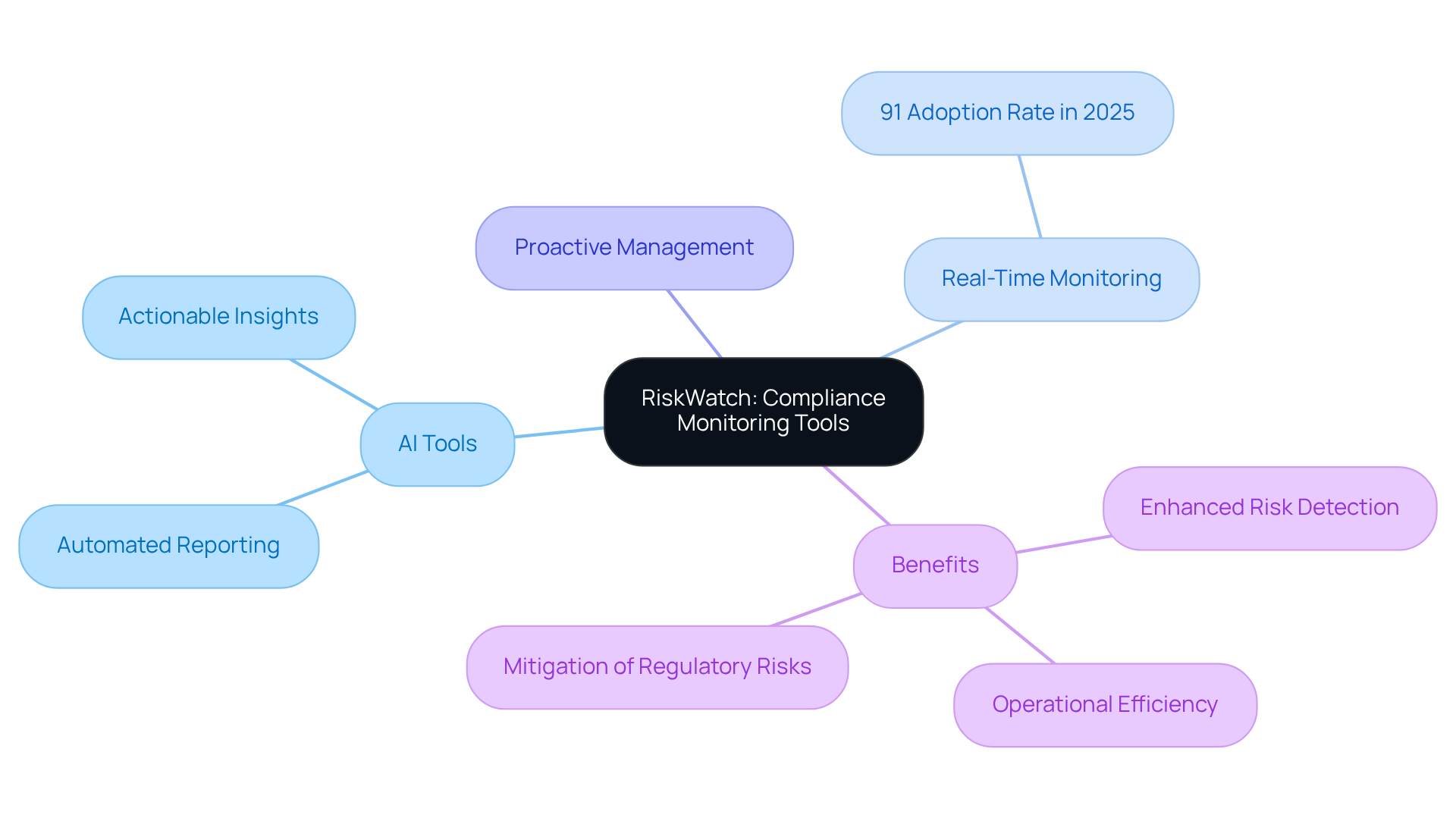 The central node represents RiskWatch, while the branches show different aspects of its compliance tools. Each branch highlights a key area, helping you understand how these tools work together to manage compliance risks.