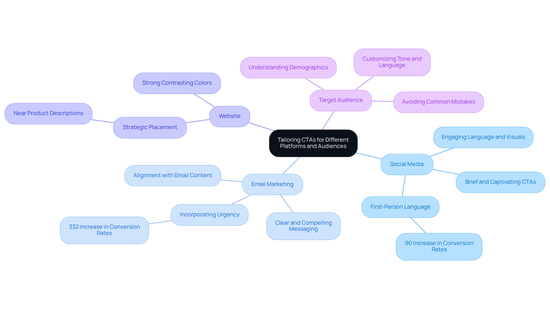The central idea is about customizing calls to action for various platforms. Each branch represents a different platform or audience consideration, with sub-branches providing specific strategies to enhance effectiveness. Follow the branches to see how each strategy connects to the overall goal of improving conversion rates. The central idea is about customizing calls to action for various platforms. Each branch represents a different platform or audience consideration, with sub-branches providing specific strategies to enhance effectiveness. Follow the branches to see how each strategy connects to the overall goal of improving conversion rates.