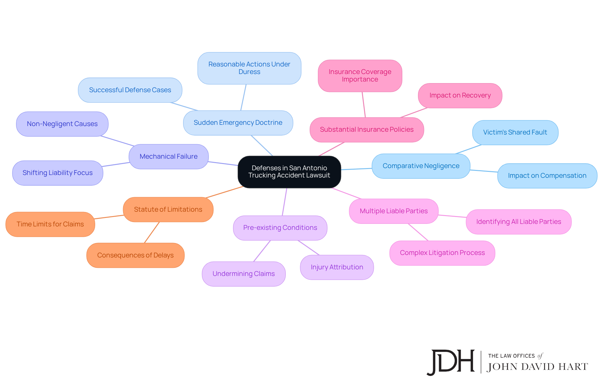 The central node represents the main topic of defenses in lawsuits. Each branch shows a specific defense, and the sub-branches provide additional details or examples. This layout helps you visualize how each defense relates to the overall legal strategy.