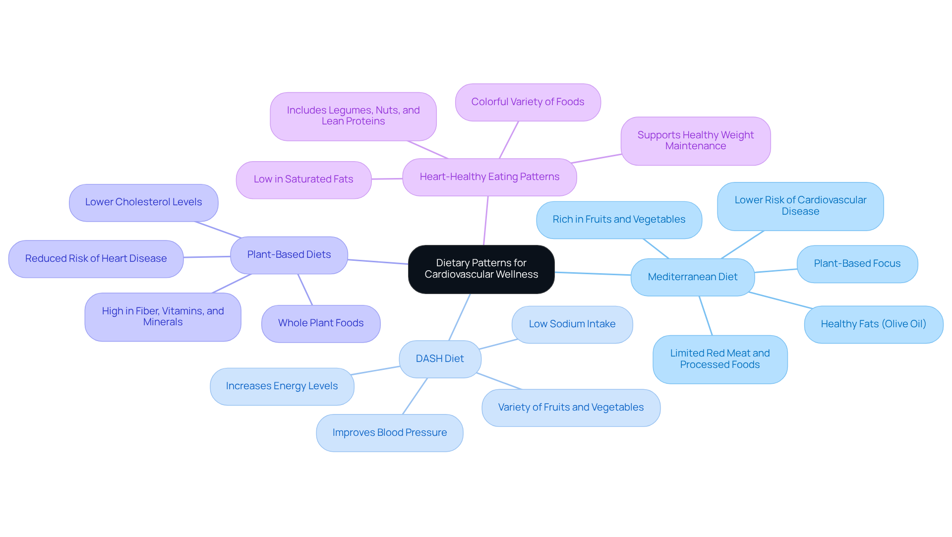 The central node represents the overall theme of dietary patterns for heart health. Each branch shows a specific diet, and the sub-branches detail what makes each diet beneficial for cardiovascular wellness. Follow the branches to explore how these diets can help you maintain a healthy heart!