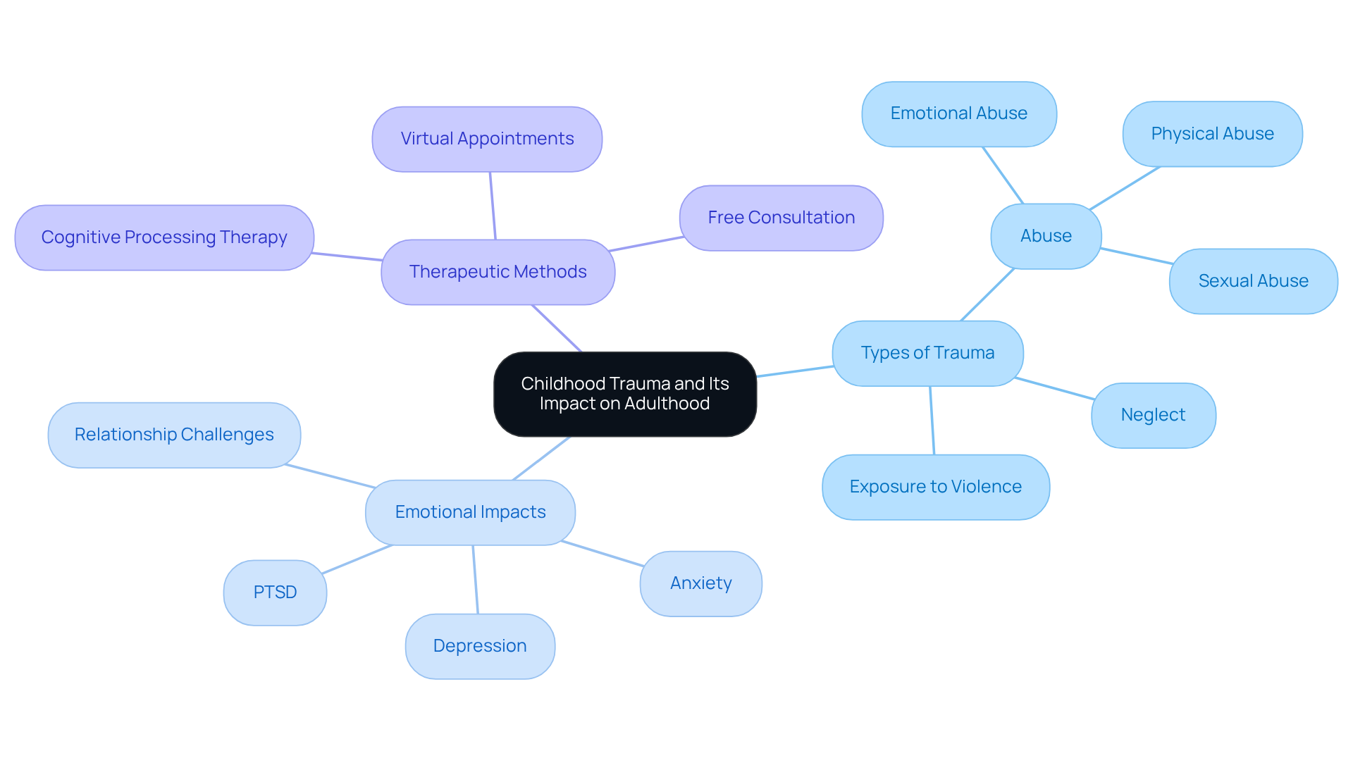 The central node represents the main topic of childhood trauma. Each branch shows different aspects related to it, such as types of trauma, emotional effects, and available therapies. Follow the branches to explore how these elements connect.