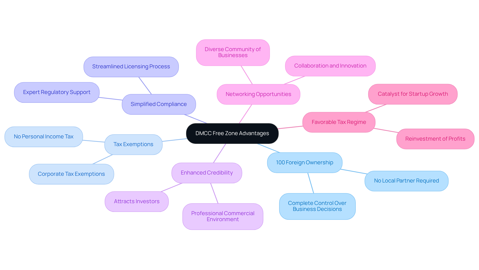 The central node represents the DMCC Free Zone, and each branch highlights a specific advantage. Explore each branch to understand how these benefits contribute to simplifying business operations and compliance.