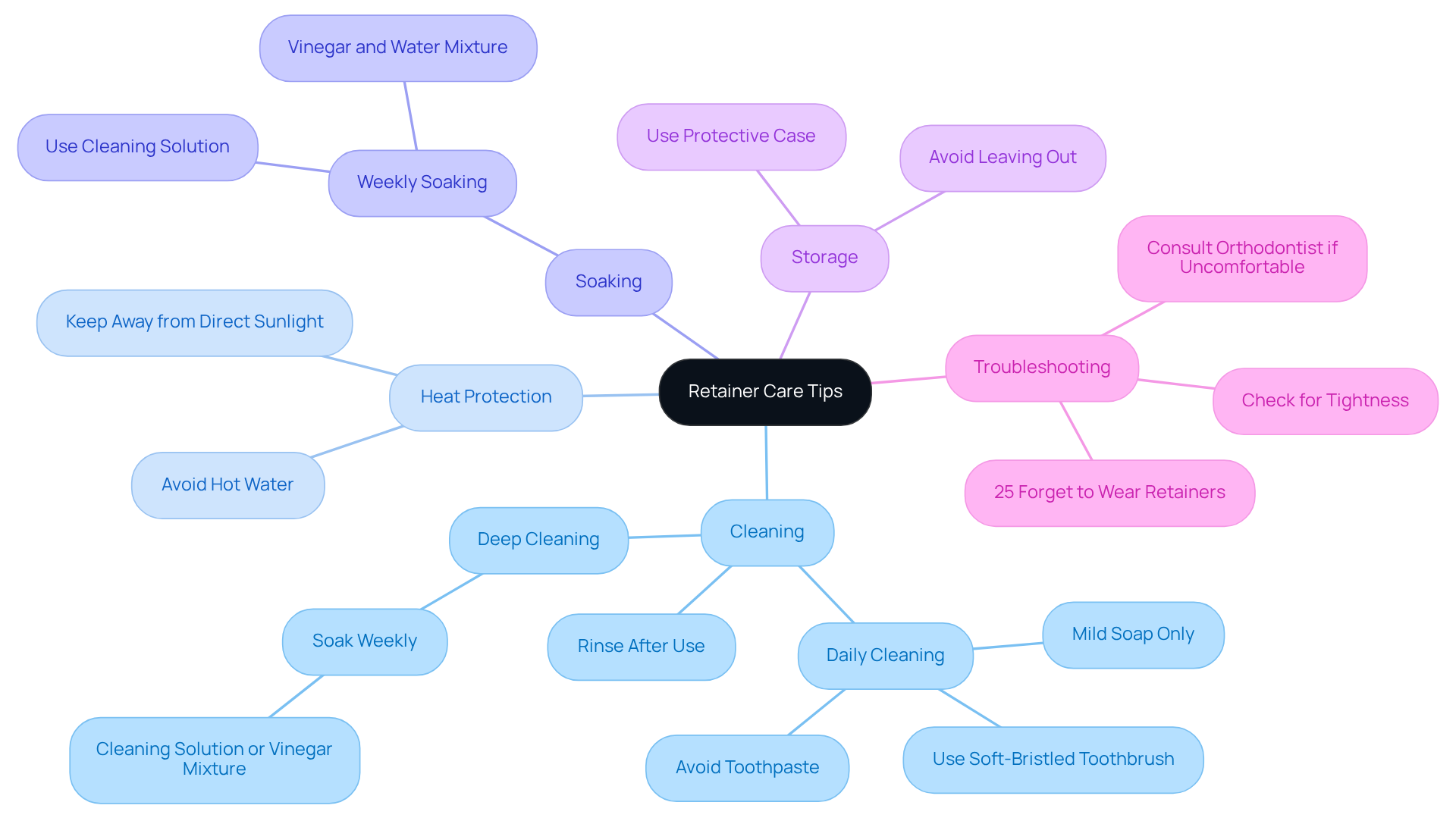 The center shows the main topic of retainer care, and each branch represents a specific area of advice. Follow the branches to find detailed tips on how to keep your retainers in great shape and what to do if you encounter issues. The center shows the main topic of retainer care, and each branch represents a specific area of advice. Follow the branches to find detailed tips on how to keep your retainers in great shape and what to do if you encounter issues.