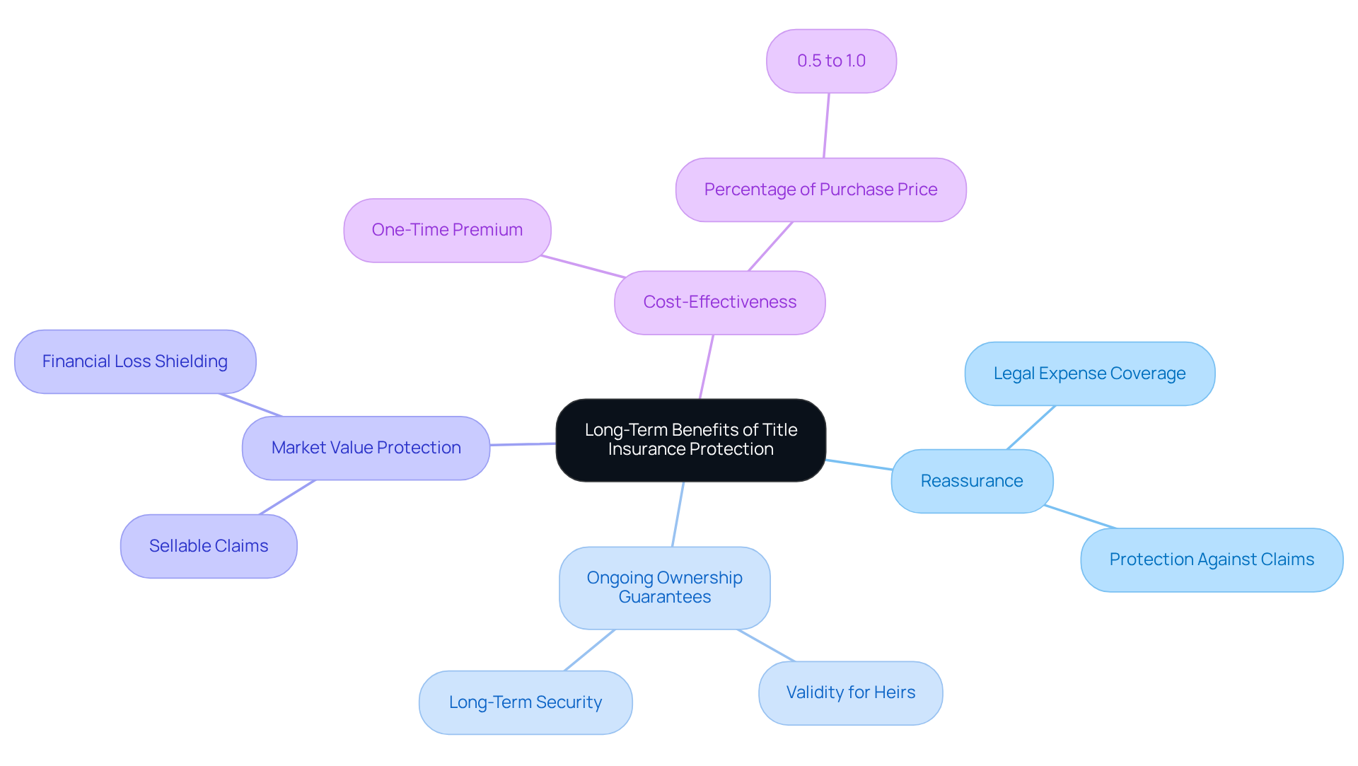 The central node represents the main topic, while the branches show different benefits of title insurance. Each sub-branch provides more details about those benefits, helping you understand how they relate to securing your property rights.