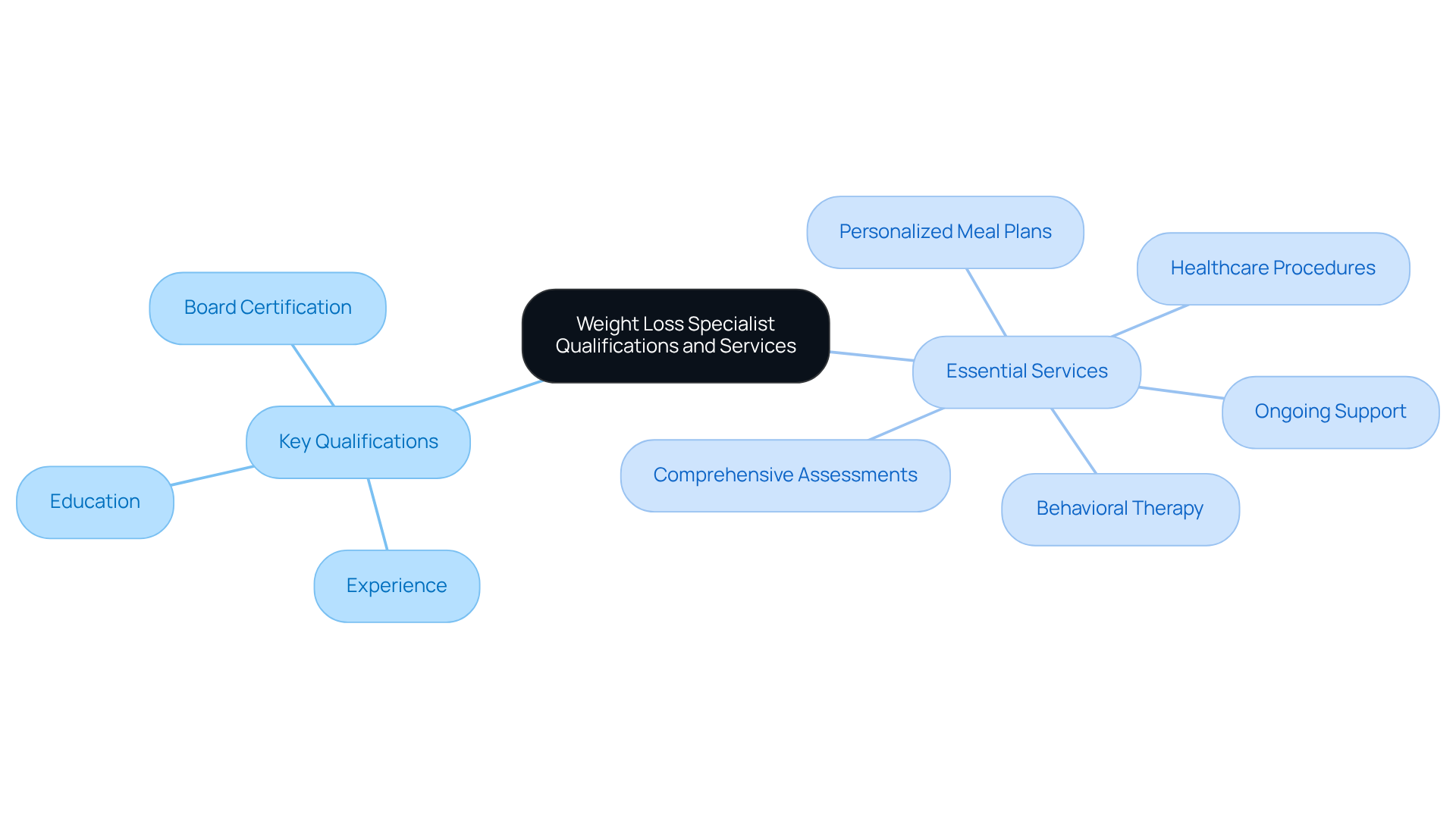 This mindmap shows the important qualifications and services to look for in a weight loss specialist. Start at the center with the main topic, then follow the branches to see the qualifications and services that can help you on your weight loss journey.
