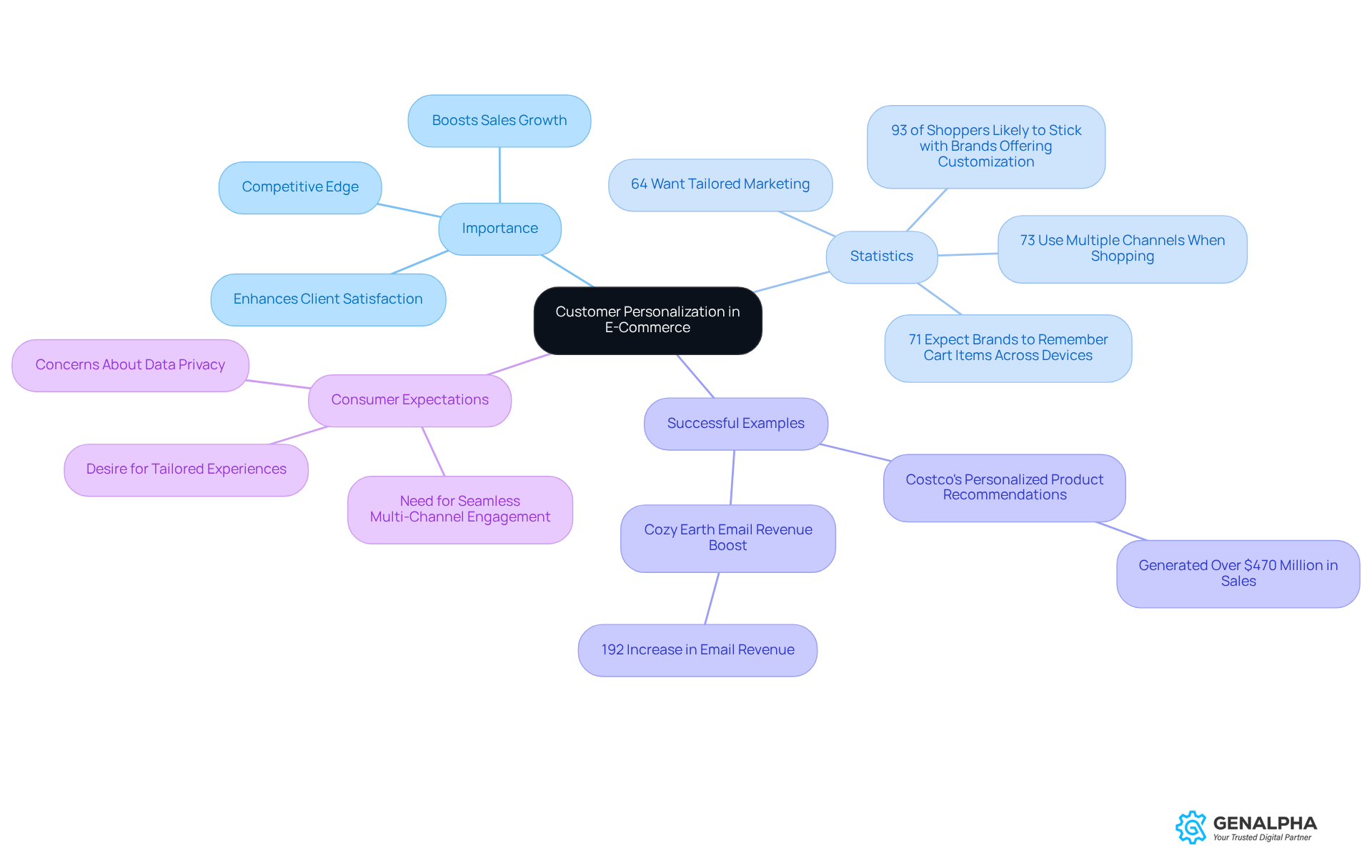 The central node represents the main topic, while the branches show different aspects of customer personalization, including its importance, relevant statistics, and successful examples. Each color-coded branch helps you quickly identify related information.