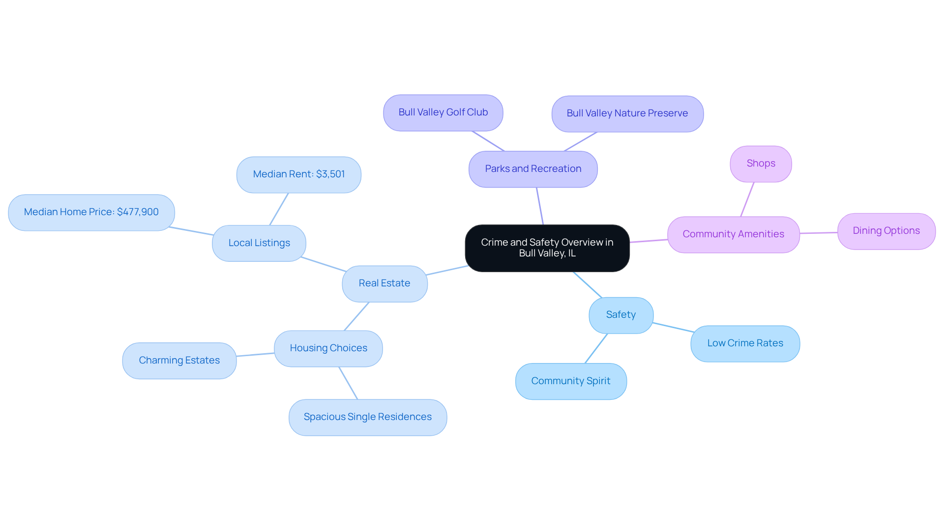 This mindmap illustrates the key aspects of living in Bull Valley, focusing on safety, real estate options, and community amenities. Each branch represents a different theme, showing how they connect to the overall appeal of the area for families. This mindmap illustrates the key aspects of living in Bull Valley, focusing on safety, real estate options, and community amenities. Each branch represents a different theme, showing how they connect to the overall appeal of the area for families.