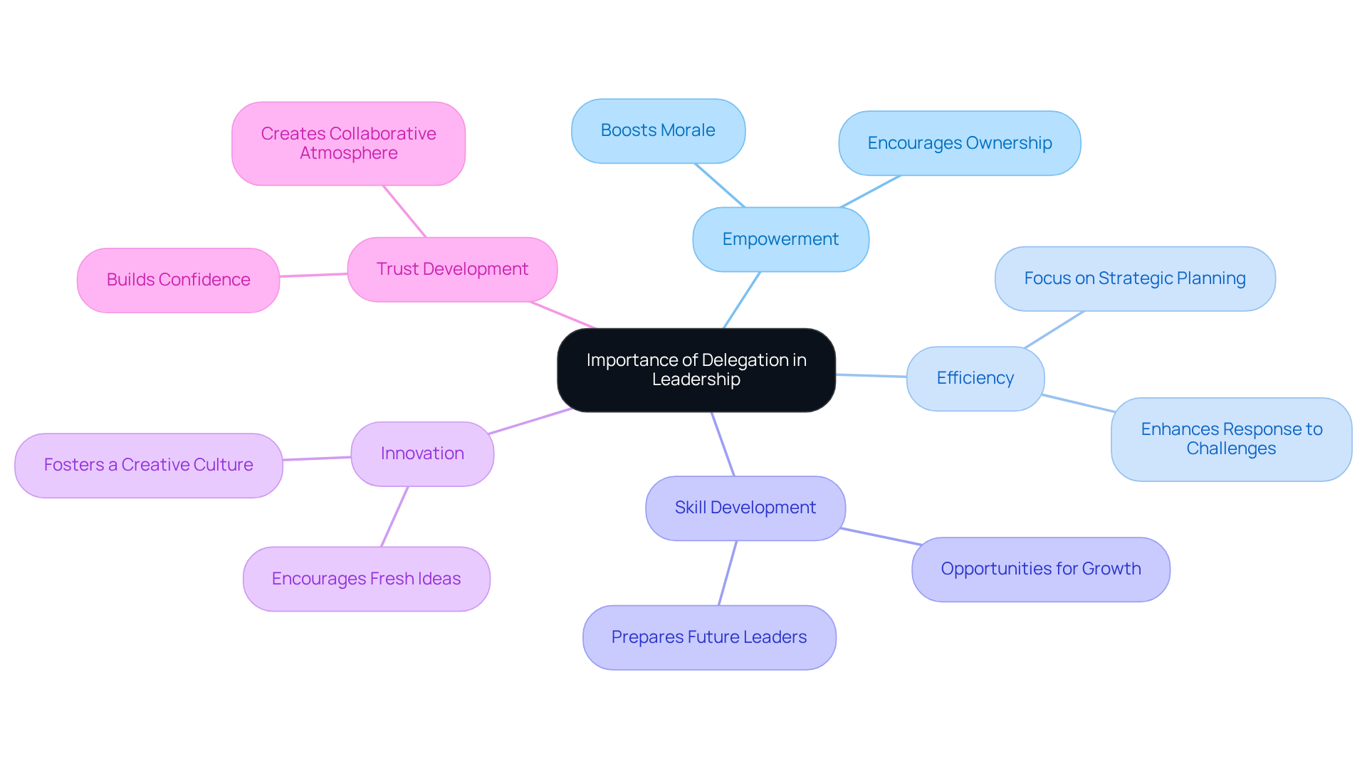This mindmap illustrates why delegation is vital for leaders. Each branch represents a key benefit of delegation, showing how it empowers teams, increases efficiency, fosters skill development, encourages innovation, and builds trust. Follow the branches to understand how these elements contribute to effective leadership. This mindmap illustrates why delegation is vital for leaders. Each branch represents a key benefit of delegation, showing how it empowers teams, increases efficiency, fosters skill development, encourages innovation, and builds trust. Follow the branches to understand how these elements contribute to effective leadership.