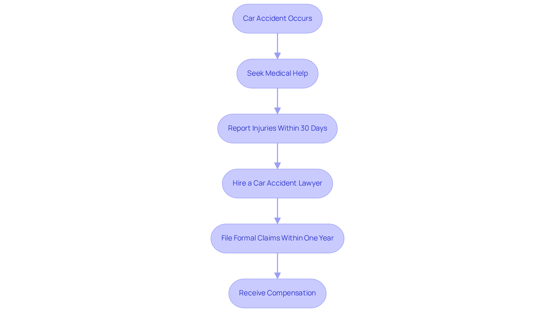 This flowchart guides you through the essential steps to follow after a car accident. Each box represents a crucial action, and the arrows show the order in which you should take them. Following these steps can help you secure the compensation you deserve.