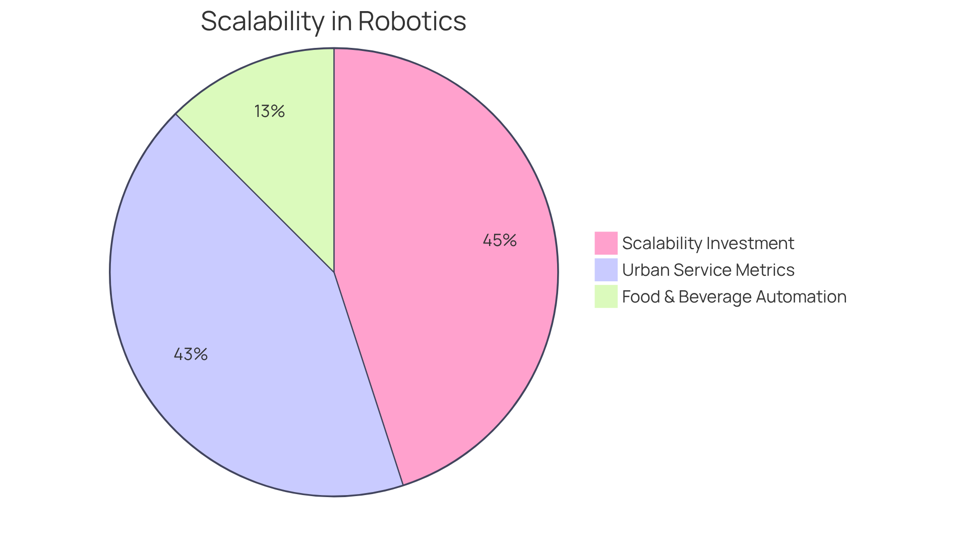 Each slice of the pie shows the percentage of companies focusing on different aspects of scalability. The larger the slice, the more companies prioritize that metric. This helps you see where the industry is heading and what factors are most important for future growth.