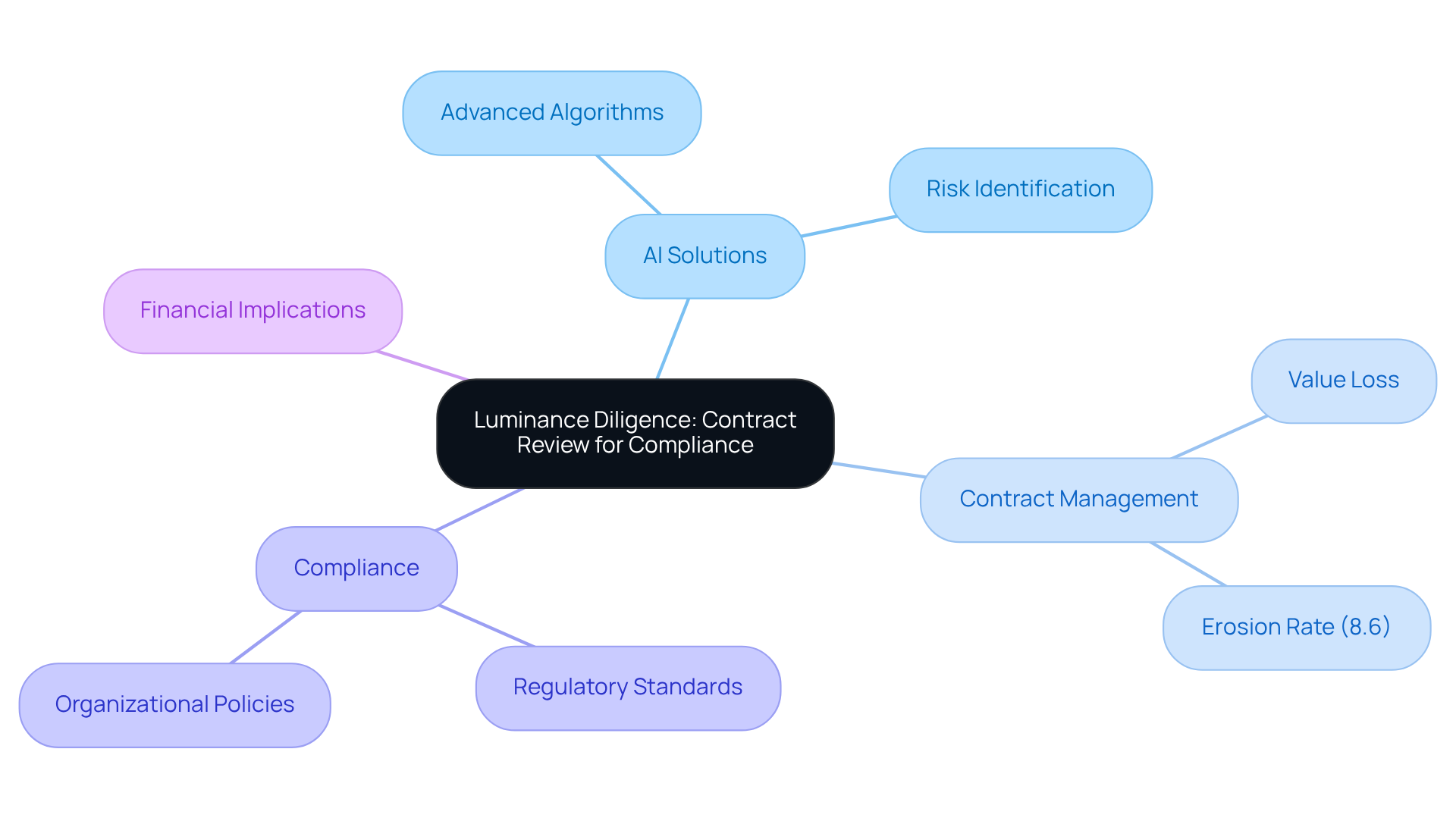 The central idea is Luminance Diligence, with branches showing how AI solutions improve contract management and compliance, and the financial impact of these practices. Each branch represents a key area of focus, helping you understand the interconnectedness of these concepts.