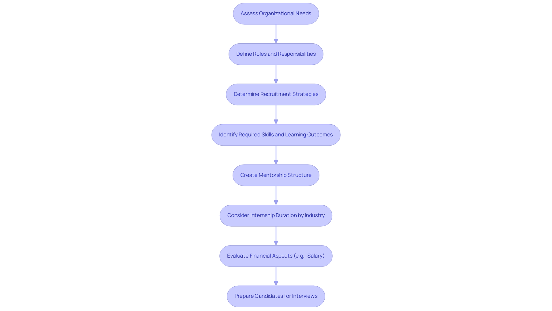 Each box represents a key consideration in the internship planning process, connected sequentially to show the flow from one step to the next.